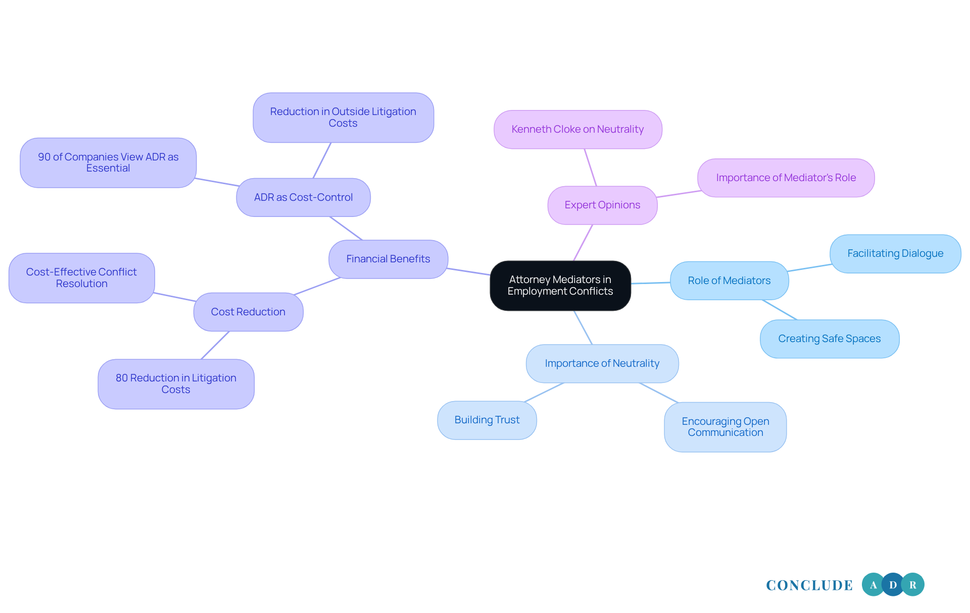 Start at the center with the main topic, then follow the branches to explore the different aspects of how attorney mediators operate and the benefits they bring to workplace conflicts.