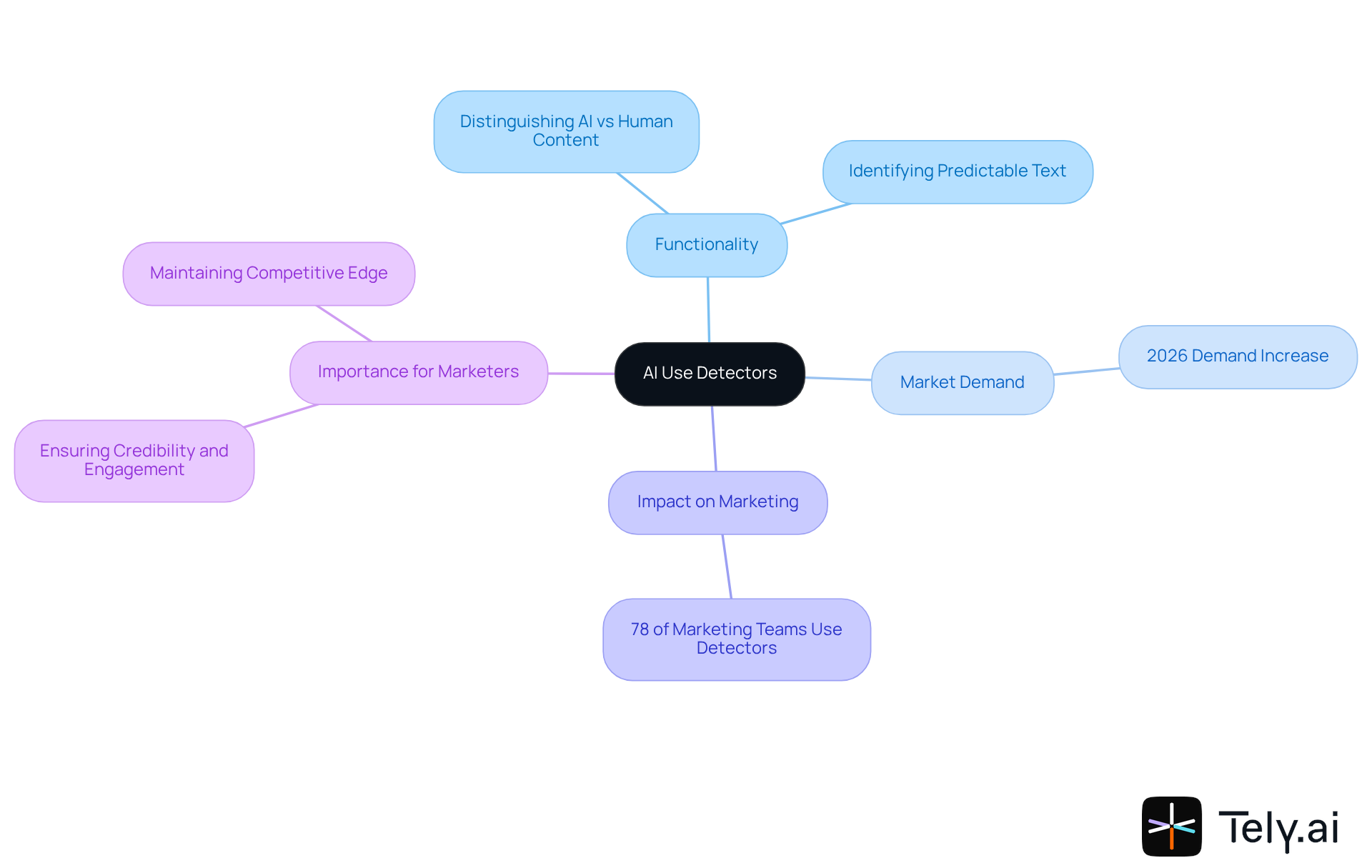 This mindmap illustrates the key aspects of AI use detectors. Start at the center with the main topic, then explore how they function, their growing demand, and their significance for marketers. Each branch represents a different area of understanding, helping you see the connections and importance of these tools in content marketing.