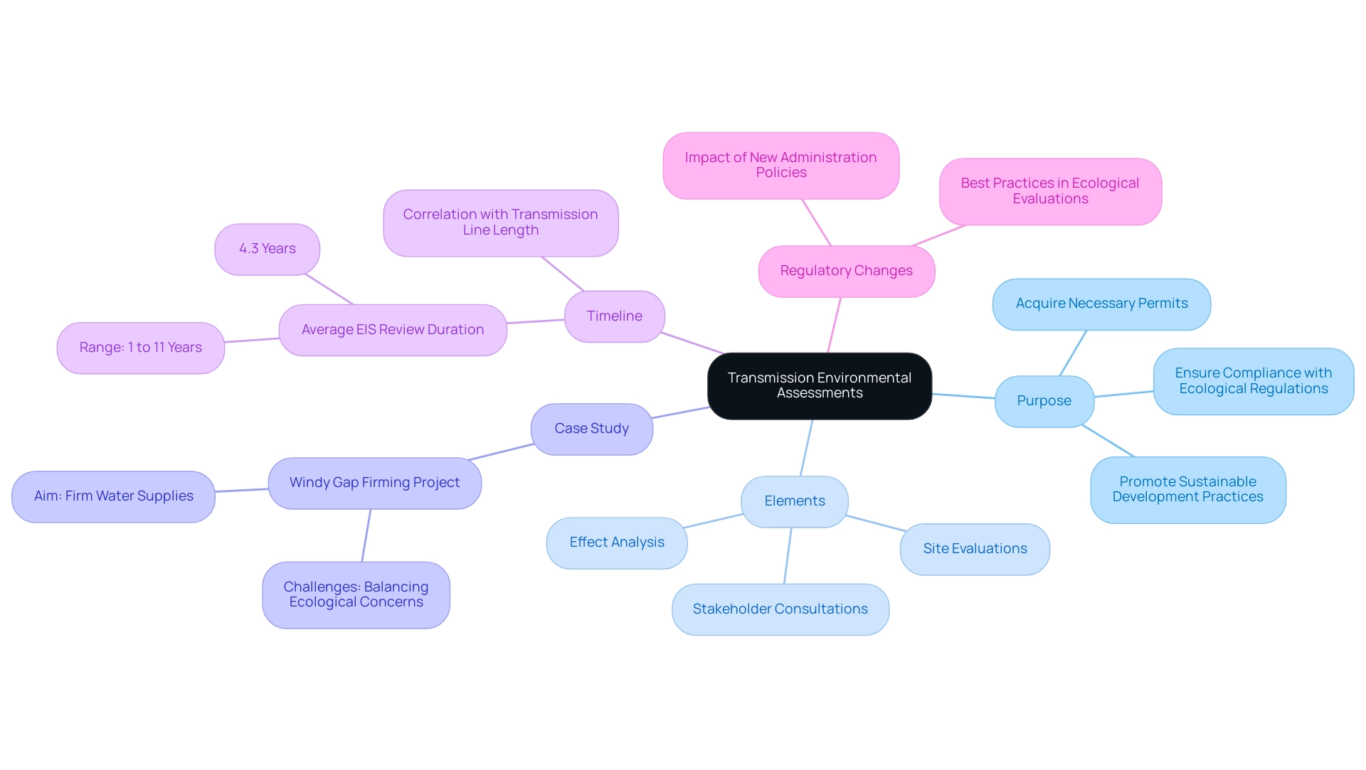 The central node represents the main topic, with branches showing the purpose, elements, case studies, timelines, and regulatory considerations related to transmission environmental assessments.