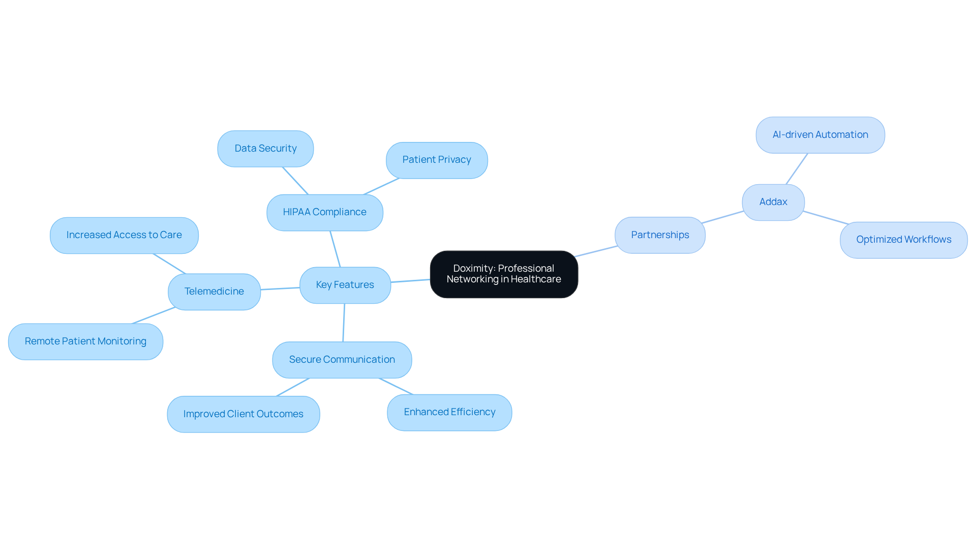 The central idea is Doximity, with branches showing its features and partnerships. Each feature points to how it improves healthcare delivery and client care. The central idea is Doximity, with branches showing its features and partnerships. Each feature points to how it improves healthcare delivery and client care.