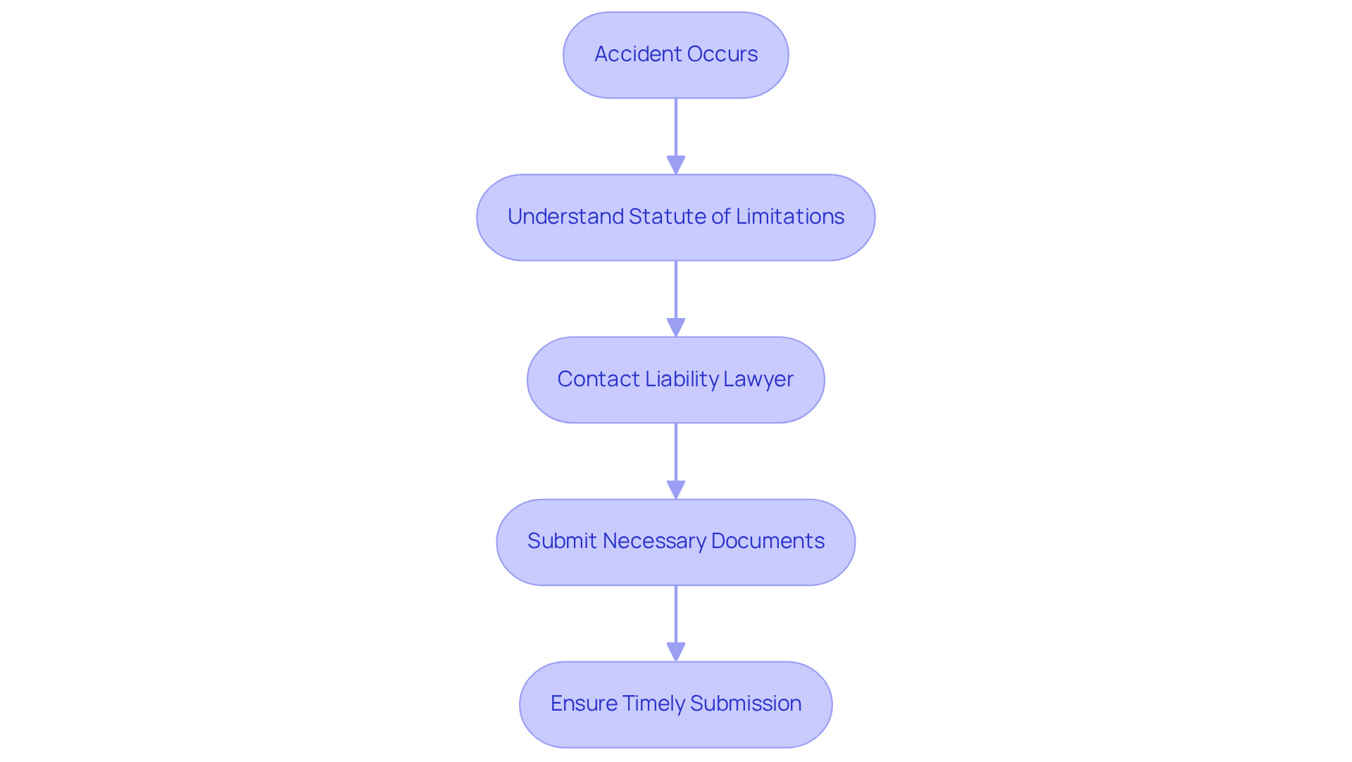 This flowchart guides you through the essential steps to take after an accident. Start at the top and follow the arrows to understand what you need to do to protect your rights and ensure your claim is submitted on time. This flowchart guides you through the essential steps to take after an accident. Start at the top and follow the arrows to understand what you need to do to protect your rights and ensure your claim is submitted on time.