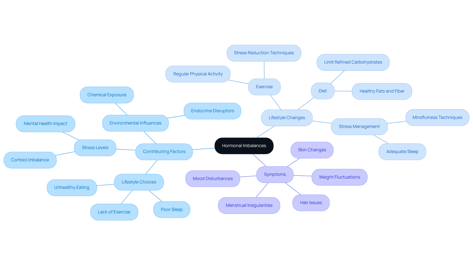 This mindmap starts with the main topic of hormonal imbalances at the center. From there, you can explore the different factors that contribute to these imbalances and the lifestyle changes that can help. Each branch represents a key area, making it easy to see how everything connects. This mindmap starts with the main topic of hormonal imbalances at the center. From there, you can explore the different factors that contribute to these imbalances and the lifestyle changes that can help. Each branch represents a key area, making it easy to see how everything connects.