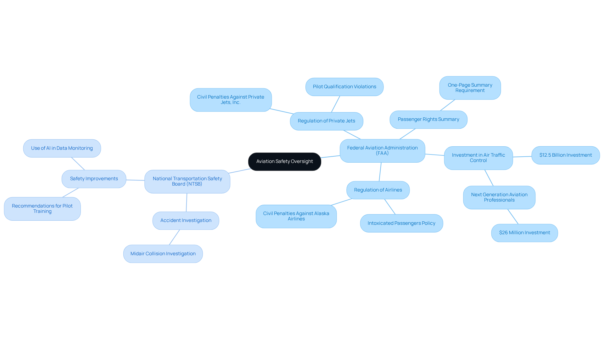 This mindmap shows how different organizations work together to ensure safety in aviation. The FAA and NTSB are the main players, with various responsibilities and actions branching out from them. Follow the lines to see how they connect and contribute to your safety as a traveler. This mindmap shows how different organizations work together to ensure safety in aviation. The FAA and NTSB are the main players, with various responsibilities and actions branching out from them. Follow the lines to see how they connect and contribute to your safety as a traveler.
