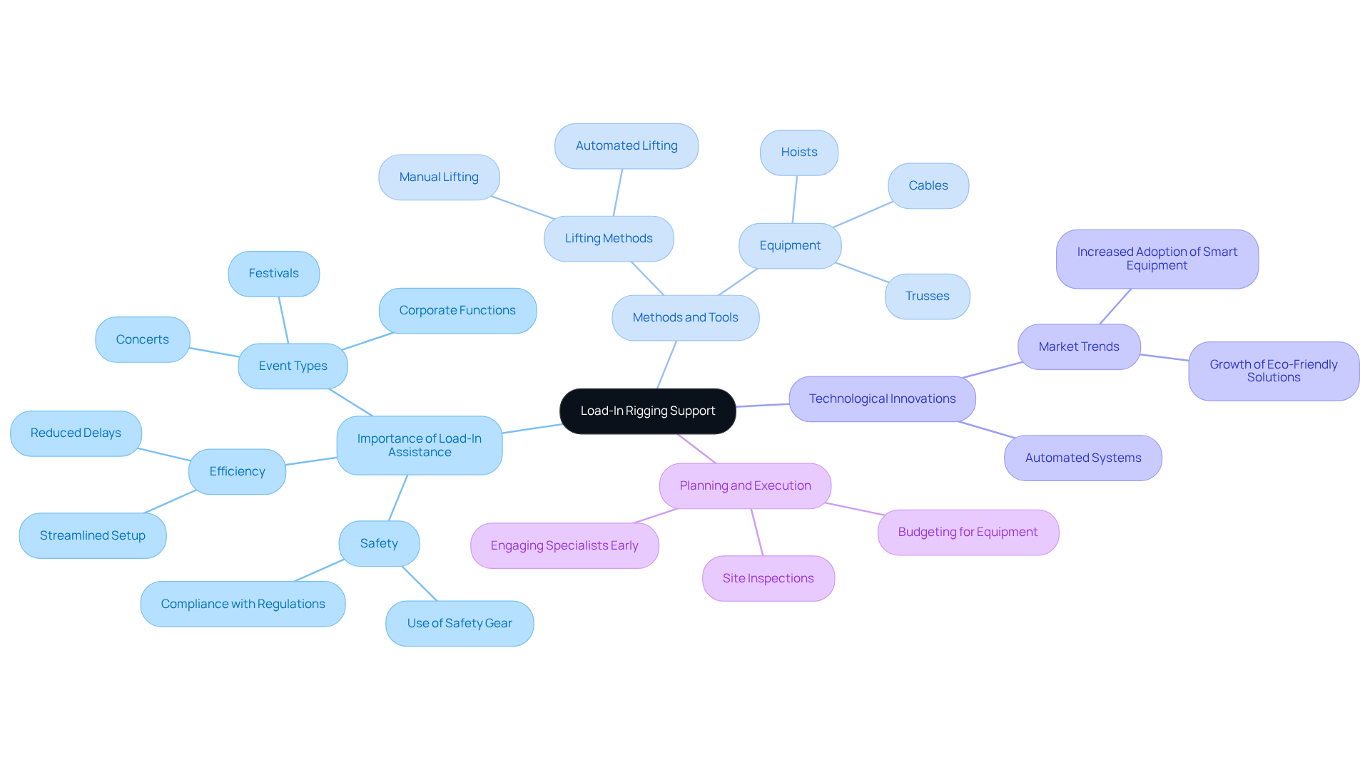 This mindmap starts with the central theme of load-in rigging support and branches out into various important aspects. Each branch represents a key area of focus, helping you understand how they relate to the overall concept of effective load-in assistance. This mindmap starts with the central theme of load-in rigging support and branches out into various important aspects. Each branch represents a key area of focus, helping you understand how they relate to the overall concept of effective load-in assistance.