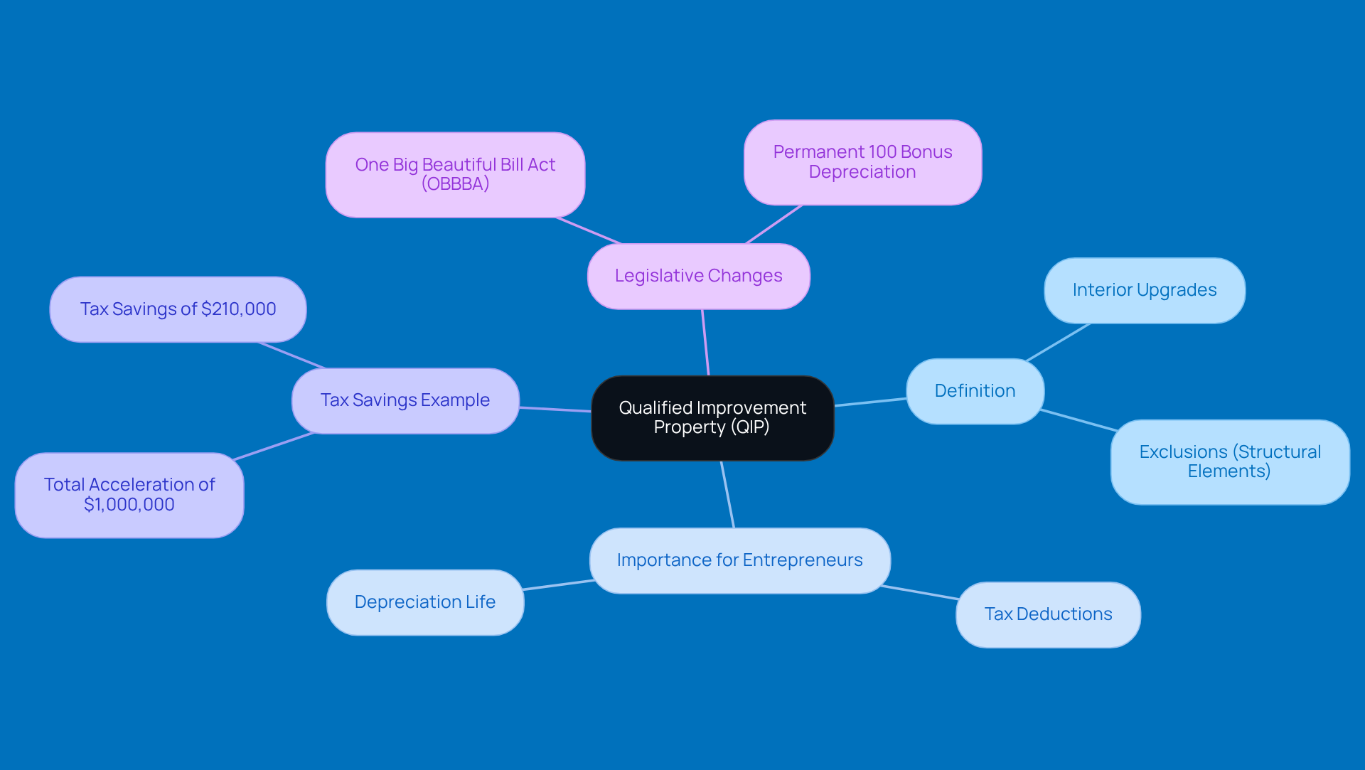 The central node represents QIP, with branches showing its definition, importance, examples of tax savings, and relevant laws. Each branch helps you understand how QIP can benefit businesses and what it includes or excludes.