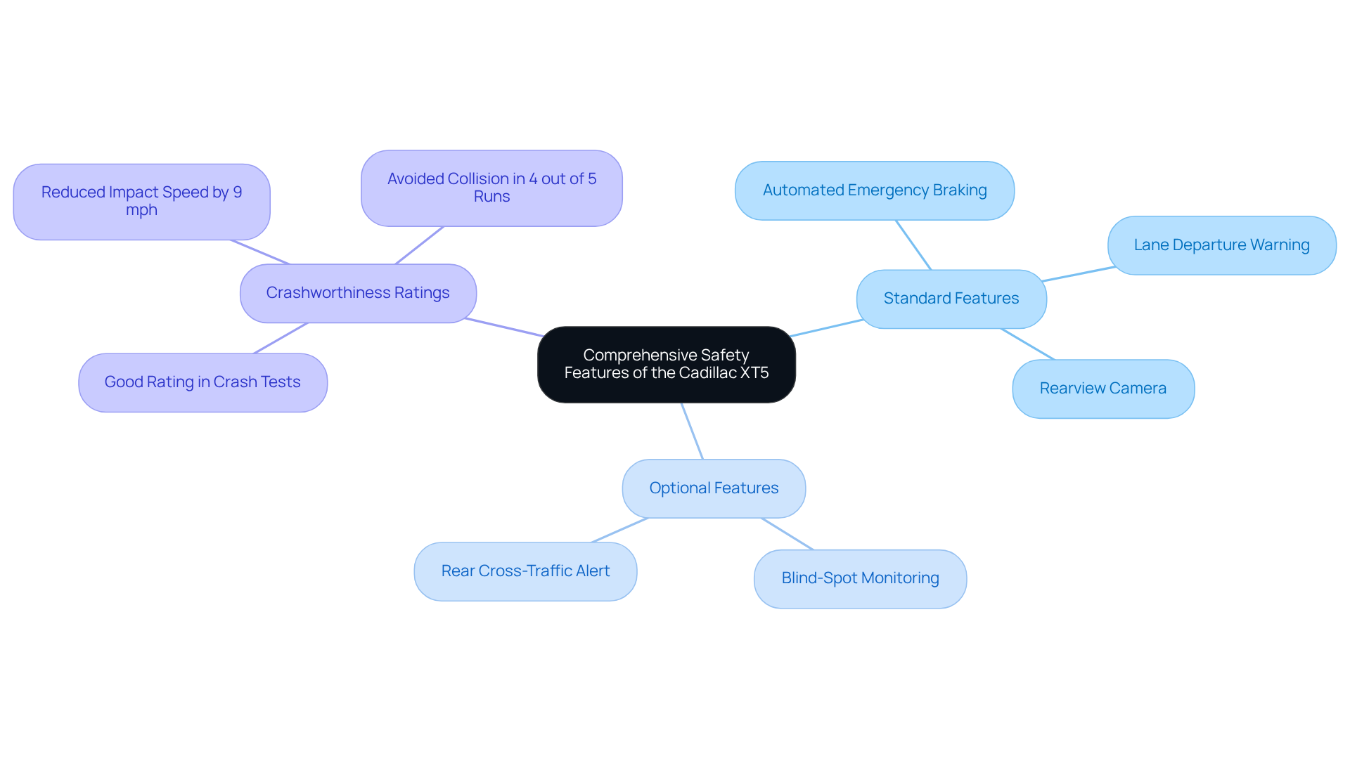 This mindmap shows the safety features of the Cadillac XT5. The central node represents the overall theme, while the branches break down the features into standard and optional categories. Each feature listed contributes to making the XT5 a safe choice for families. This mindmap shows the safety features of the Cadillac XT5. The central node represents the overall theme, while the branches break down the features into standard and optional categories. Each feature listed contributes to making the XT5 a safe choice for families.