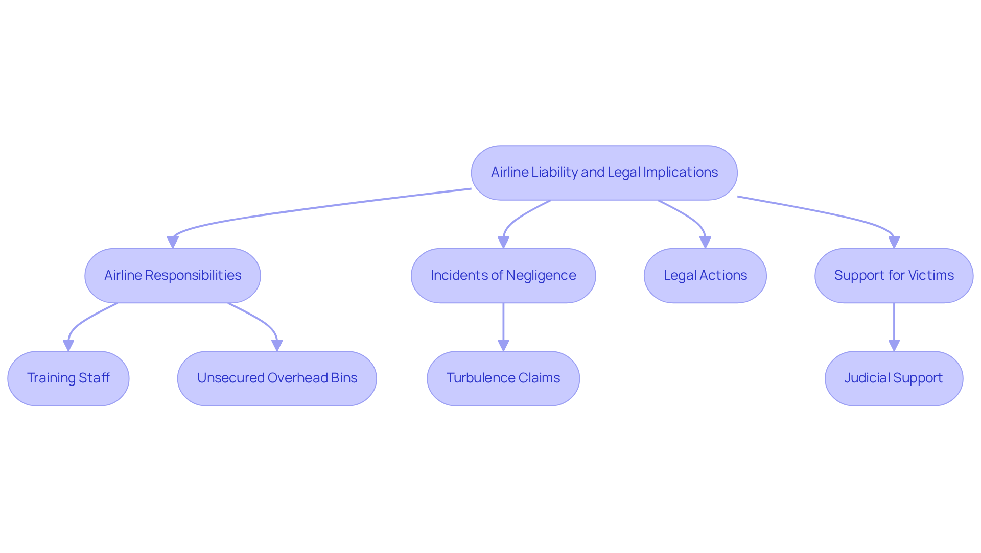 This flowchart illustrates the journey from airline responsibilities to the legal actions that can be taken when incidents occur. Each step shows how airlines must prioritize safety and what happens when they fail to do so, leading to potential legal claims and support for victims.