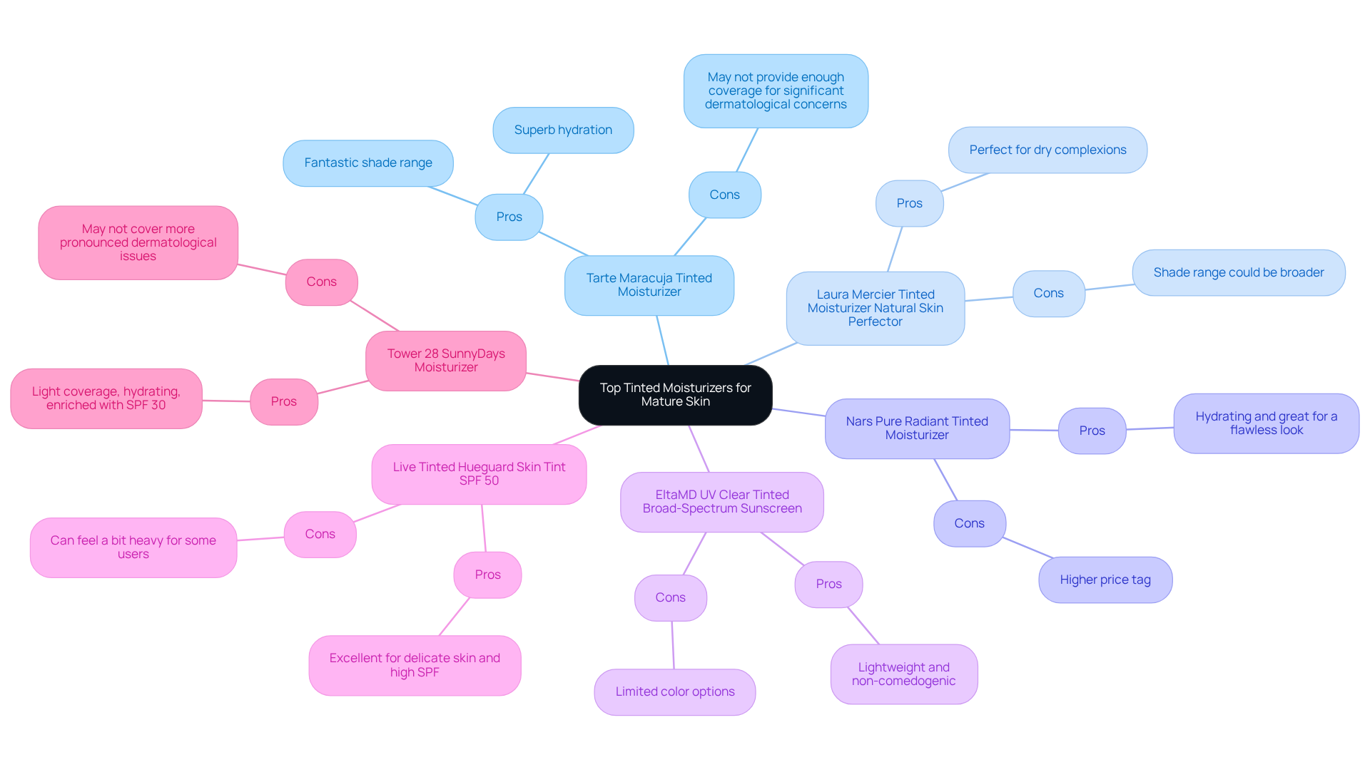 Each branch represents a different tinted moisturizer. The pros and cons listed under each product help you quickly see what makes each one special or what to watch out for.