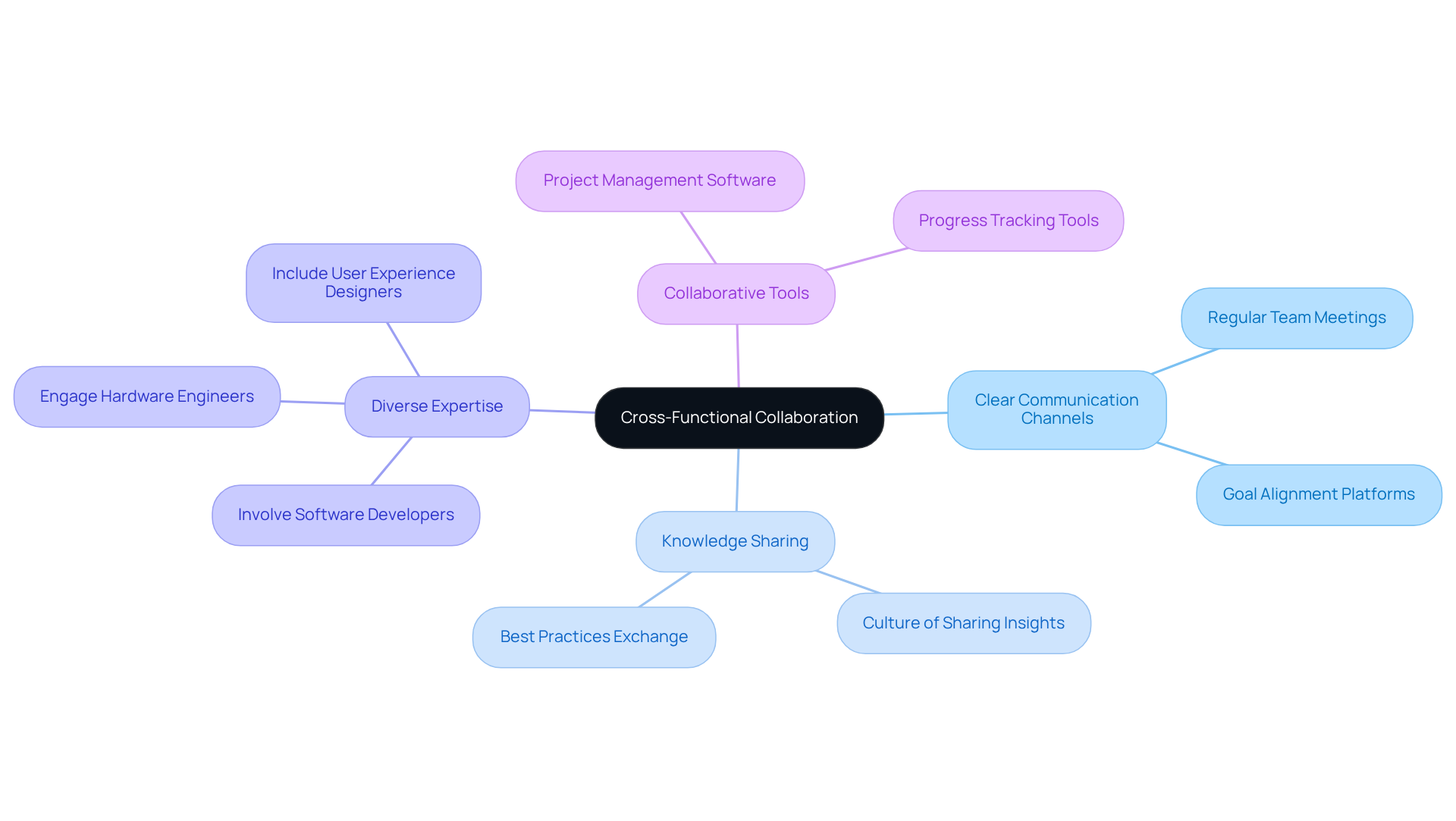 The center represents the main goal of improving collaboration, while each branch shows a strategy that contributes to this goal. Follow the branches to see specific actions that can be taken to enhance teamwork. The center represents the main goal of improving collaboration, while each branch shows a strategy that contributes to this goal. Follow the branches to see specific actions that can be taken to enhance teamwork.