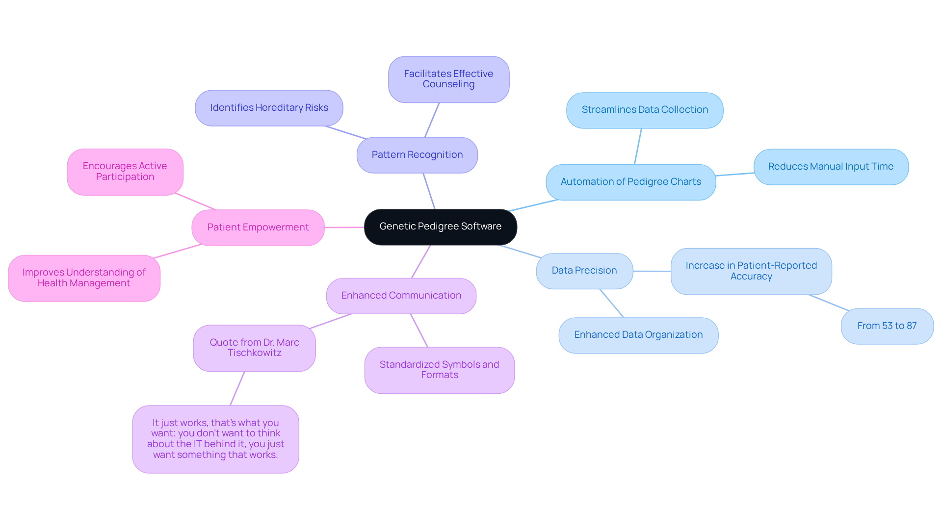 The central node represents the software's main role, while the branches show its various benefits and features. Each color-coded branch helps you quickly identify different aspects of how the software improves family health history management.