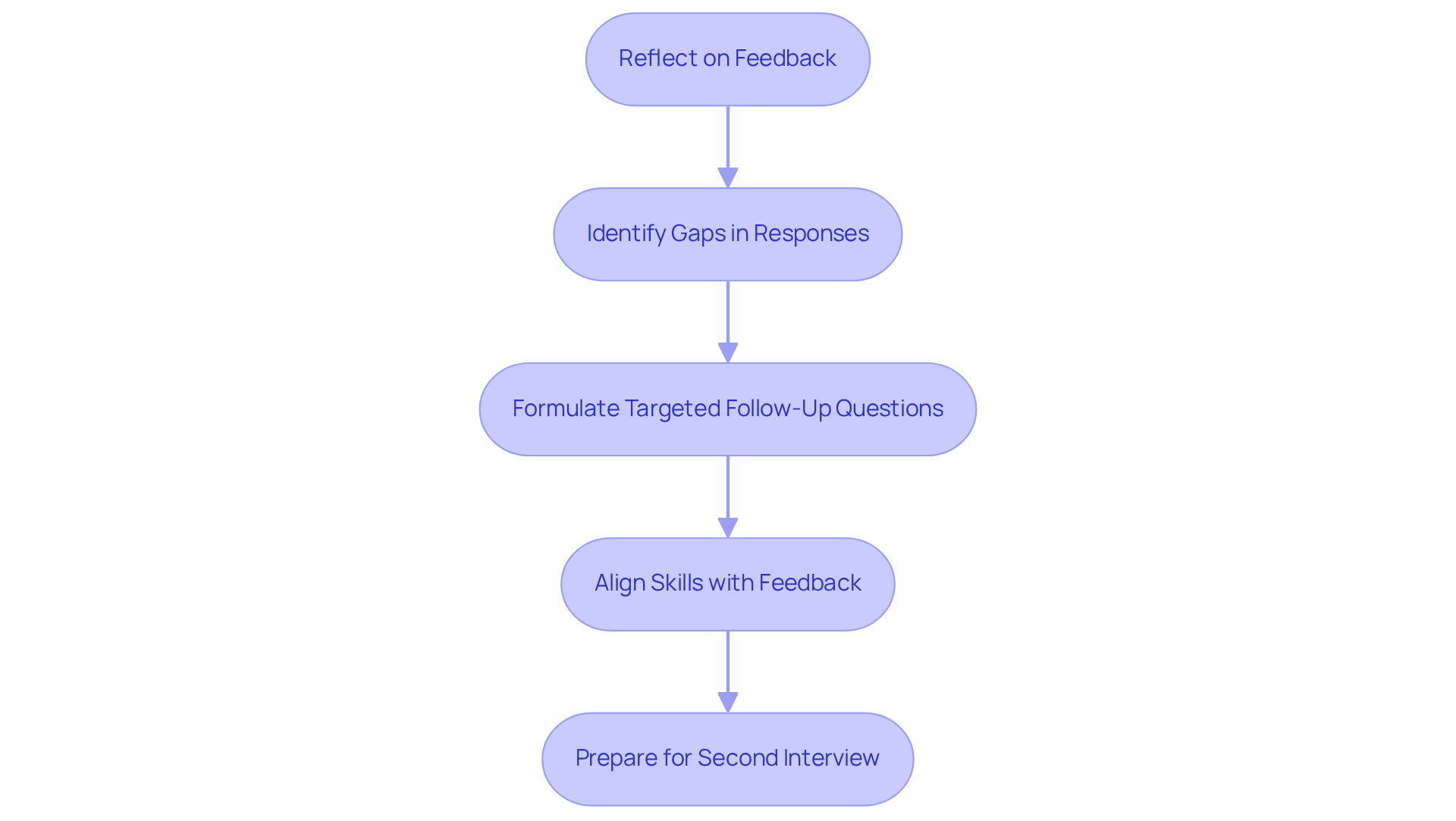 Follow the arrows to see how to improve for your second interview - each step builds on the last to help you prepare effectively. Follow the arrows to see how to improve for your second interview - each step builds on the last to help you prepare effectively.