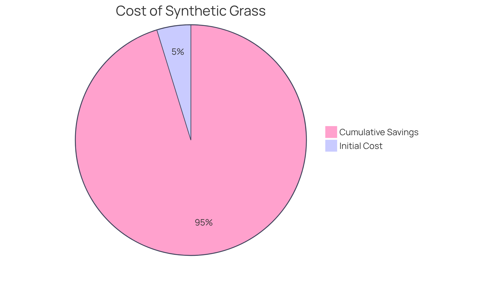 The red slice shows the initial investment for synthetic grass, while the green slice represents the significant savings over time. The larger the green slice, the more money you save in the long run! The red slice shows the initial investment for synthetic grass, while the green slice represents the significant savings over time. The larger the green slice, the more money you save in the long run!
