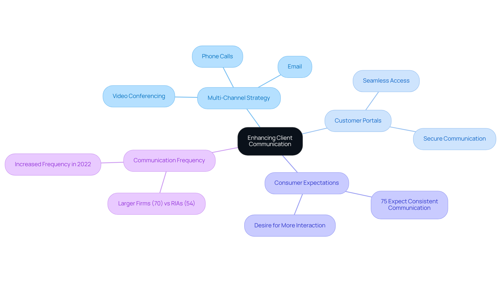 The central idea is about improving communication with clients. Each branch represents a different strategy or aspect, showing how they all contribute to better engagement and satisfaction.