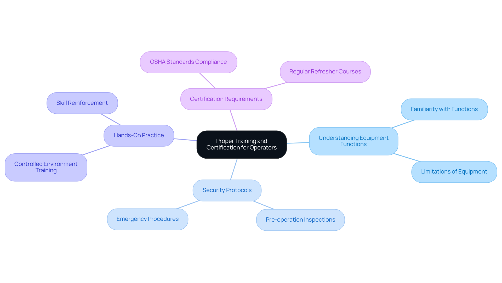 This mindmap starts with the main focus on training and certification at the center. Each branch represents a key aspect of the training process, showing how they contribute to safe and effective operation. Follow the branches to explore the details of each area.
