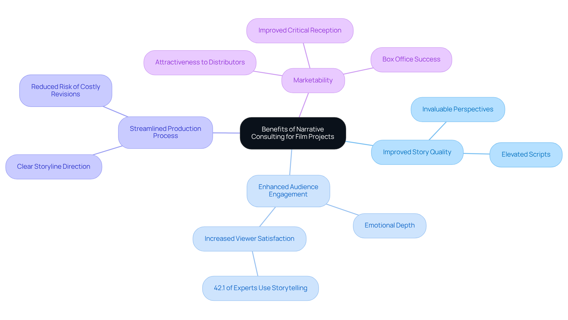 The center represents narrative consulting, and each branch shows a specific benefit. Follow the branches to see how each benefit contributes to the overall success of film projects.