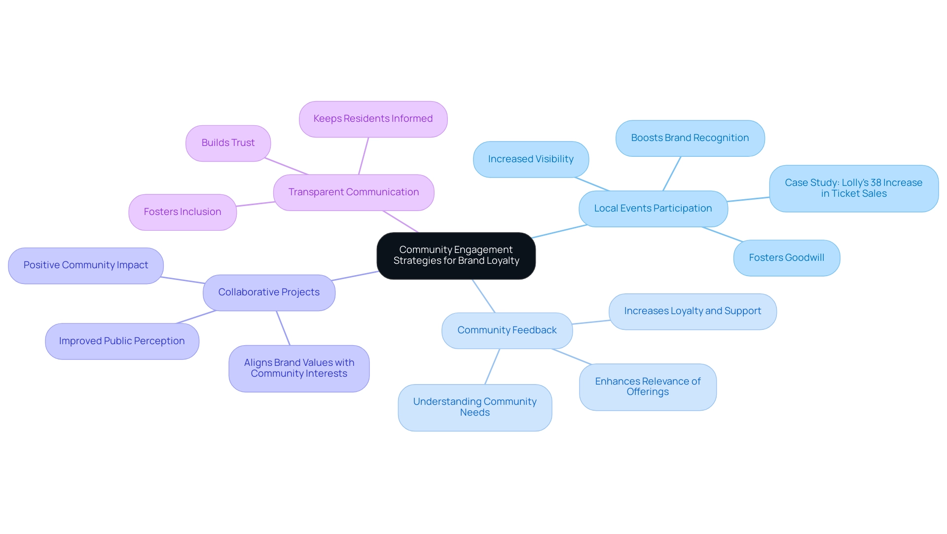 The central node represents the overall concept of community engagement, with branches showing specific strategies and their respective benefits.