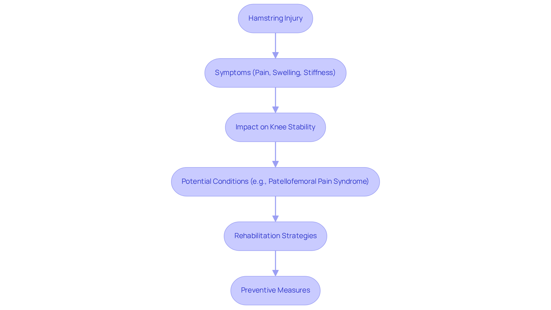 This flowchart illustrates the journey from a hamstring injury to knee pain treatment. Each box represents a key step in the process, helping you understand how injuries can lead to pain and what actions can be taken to address them. This flowchart illustrates the journey from a hamstring injury to knee pain treatment. Each box represents a key step in the process, helping you understand how injuries can lead to pain and what actions can be taken to address them.