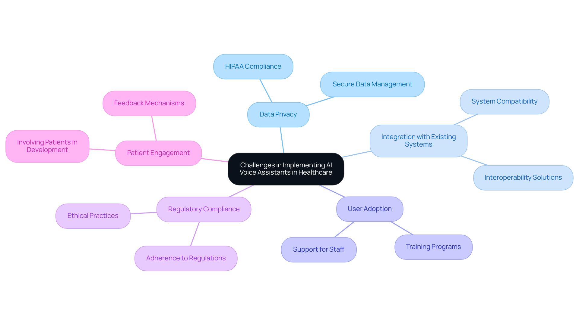 The central node represents the main topic, while the branches show specific challenges and their corresponding solutions. Follow the branches to see how each challenge can be addressed.