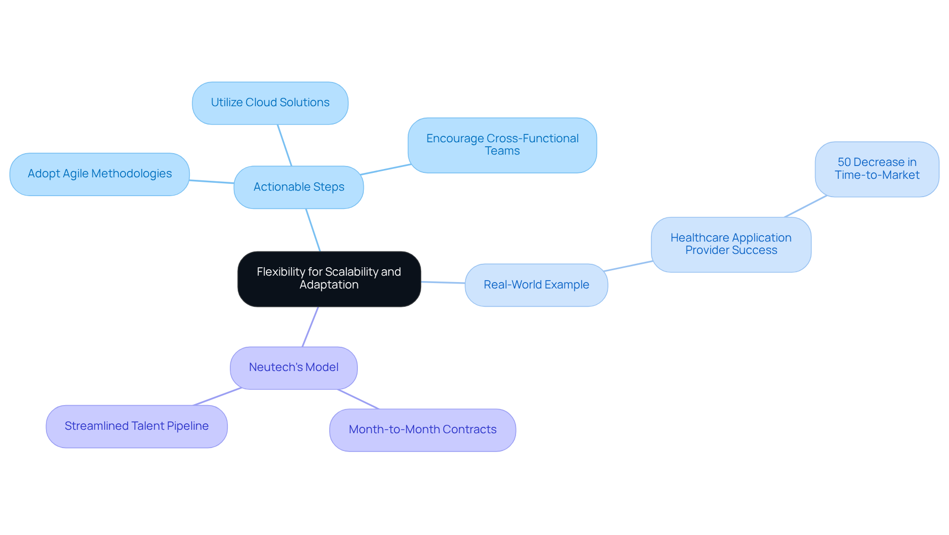 4 Best Practices for Your Software Development Org Chart - Neutech, Inc.