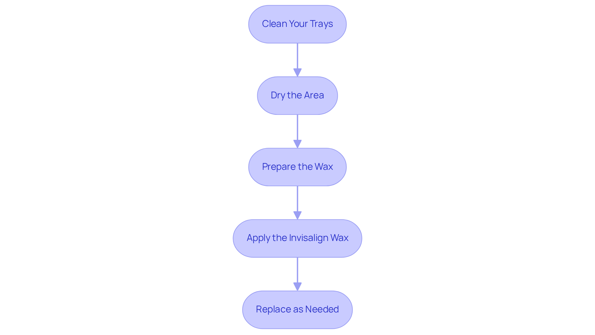 Each box represents a step in applying Invisalign wax. Follow the arrows to see the order of actions needed to ensure your child’s comfort during orthodontic treatment. Each box represents a step in applying Invisalign wax. Follow the arrows to see the order of actions needed to ensure your child’s comfort during orthodontic treatment.