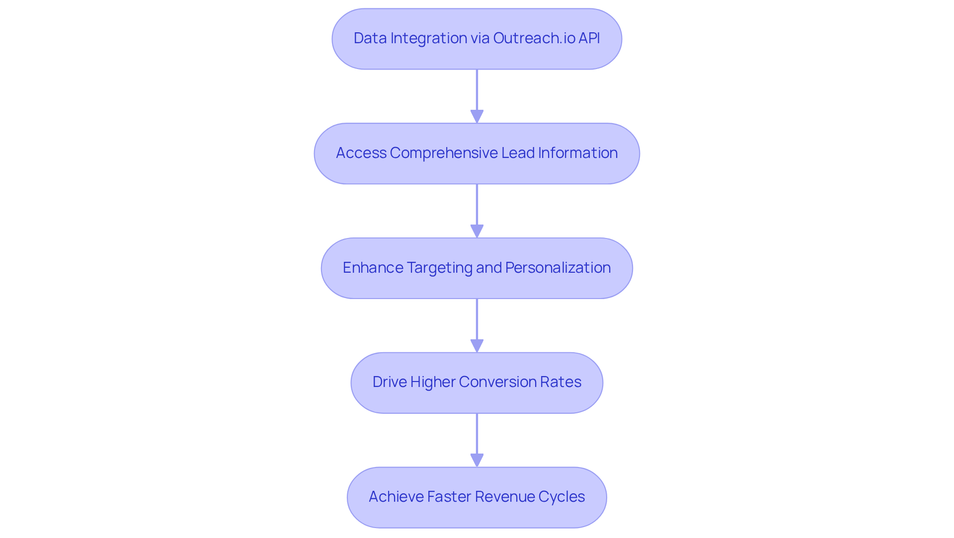 Each box represents a step in the process of using the API to unify data. Follow the arrows to see how integrating information leads to improved sales outcomes. Each box represents a step in the process of using the API to unify data. Follow the arrows to see how integrating information leads to improved sales outcomes.