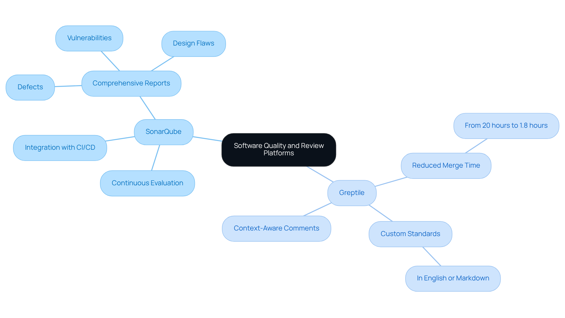 The central node represents the theme of software quality and review. Each branch shows a platform, with further branches detailing their specific features and benefits.