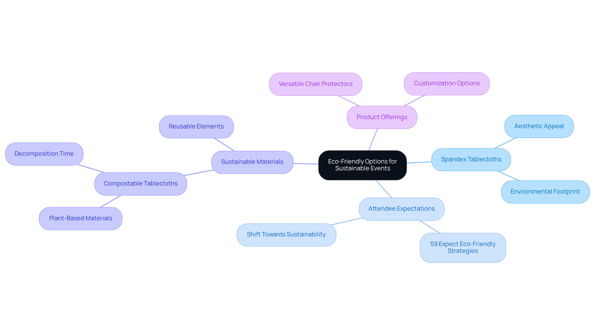 Start at the center with the main theme of eco-friendliness, then explore each branch to see how different elements contribute to sustainable event planning. Start at the center with the main theme of eco-friendliness, then explore each branch to see how different elements contribute to sustainable event planning.