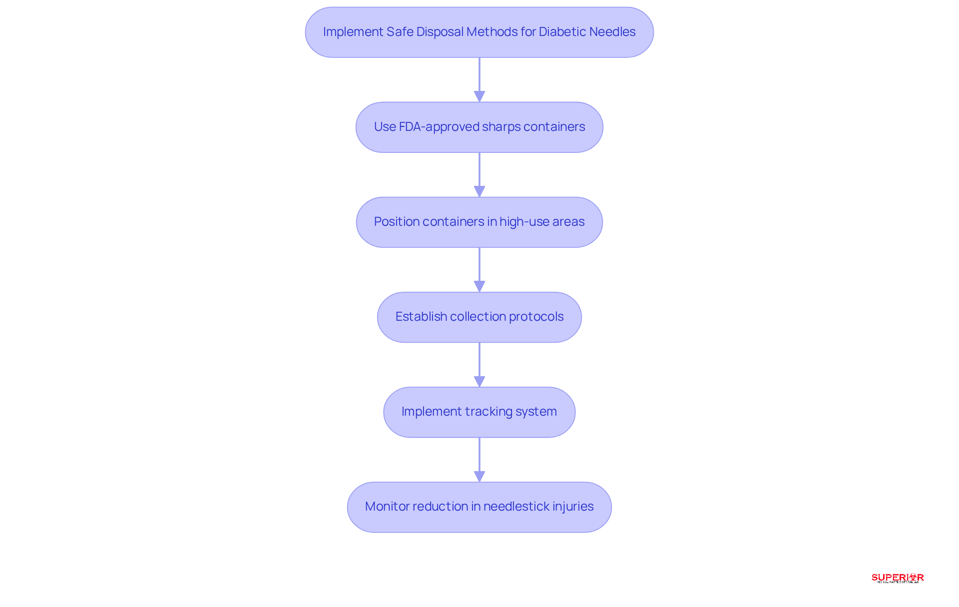 Follow the arrows to see each step in the process of safely disposing of diabetic needles. Each box represents an important action that helps keep healthcare workers and patients safe.