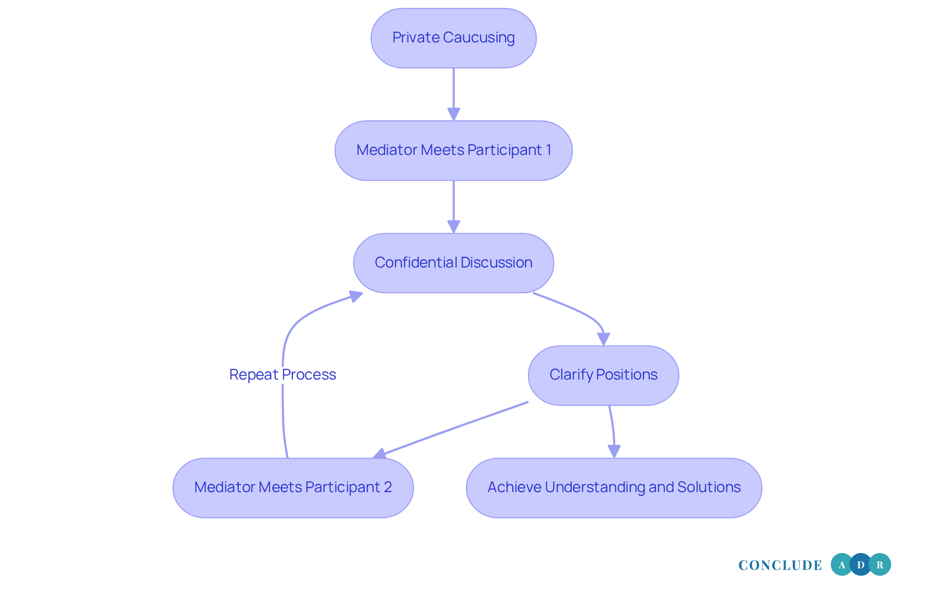 Follow the arrows to understand how private meetings help participants express their thoughts freely, leading to better communication and resolution of conflicts.