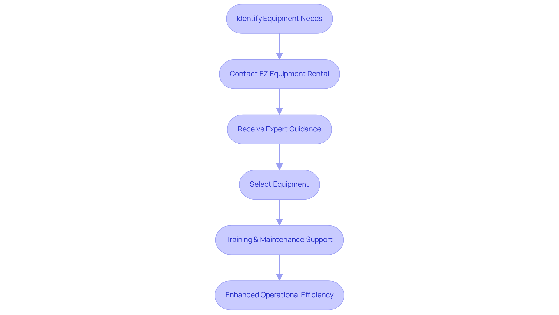 This flowchart shows the steps to get reliable equipment support. Start by identifying what you need, then contact EZ Equipment Rental for expert help. Follow the steps to select your equipment and receive training, leading to better efficiency in your projects.