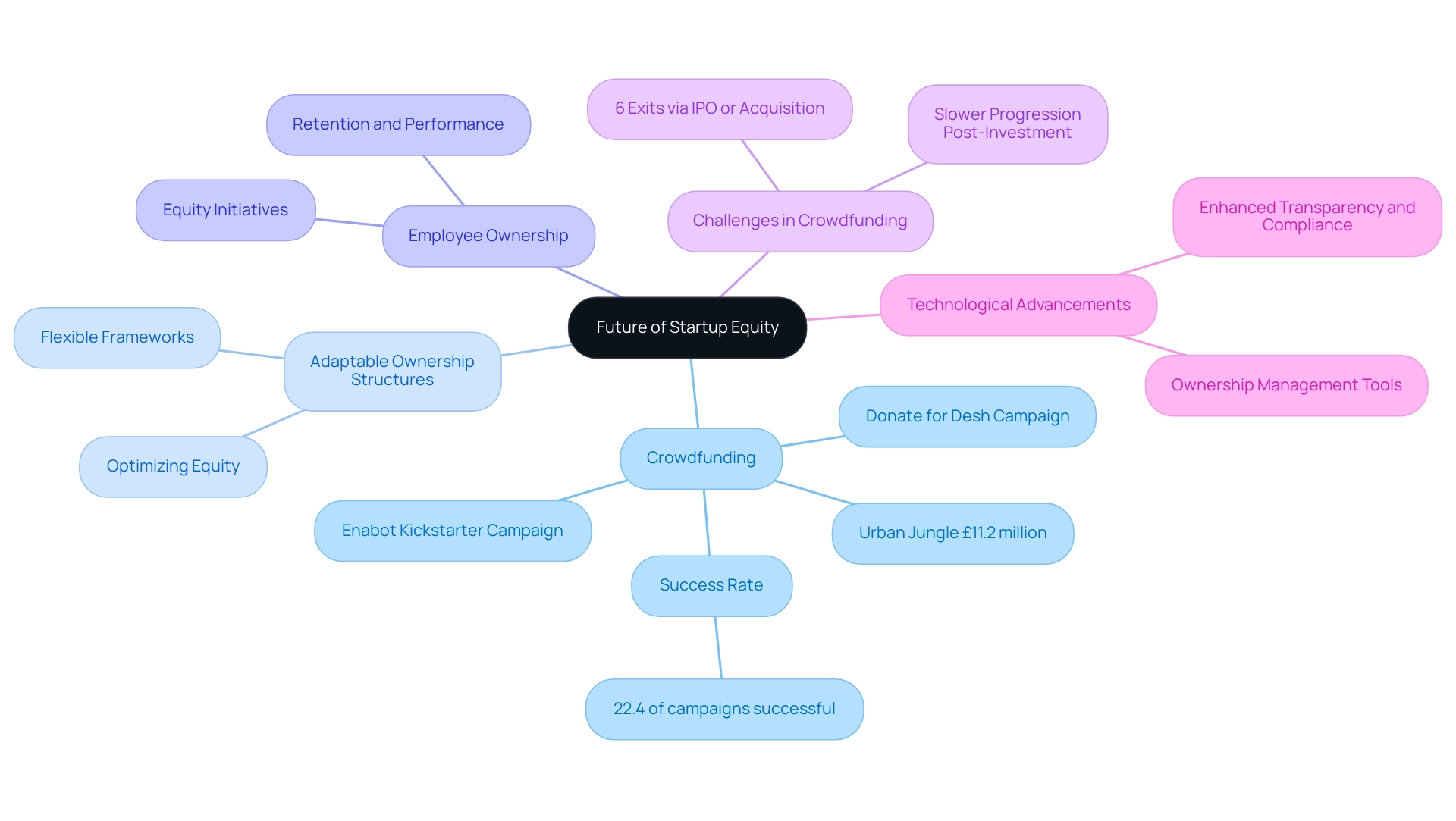 The central node represents the overall theme, with branches illustrating key trends and innovations in startup equity, each distinguished by different colors.