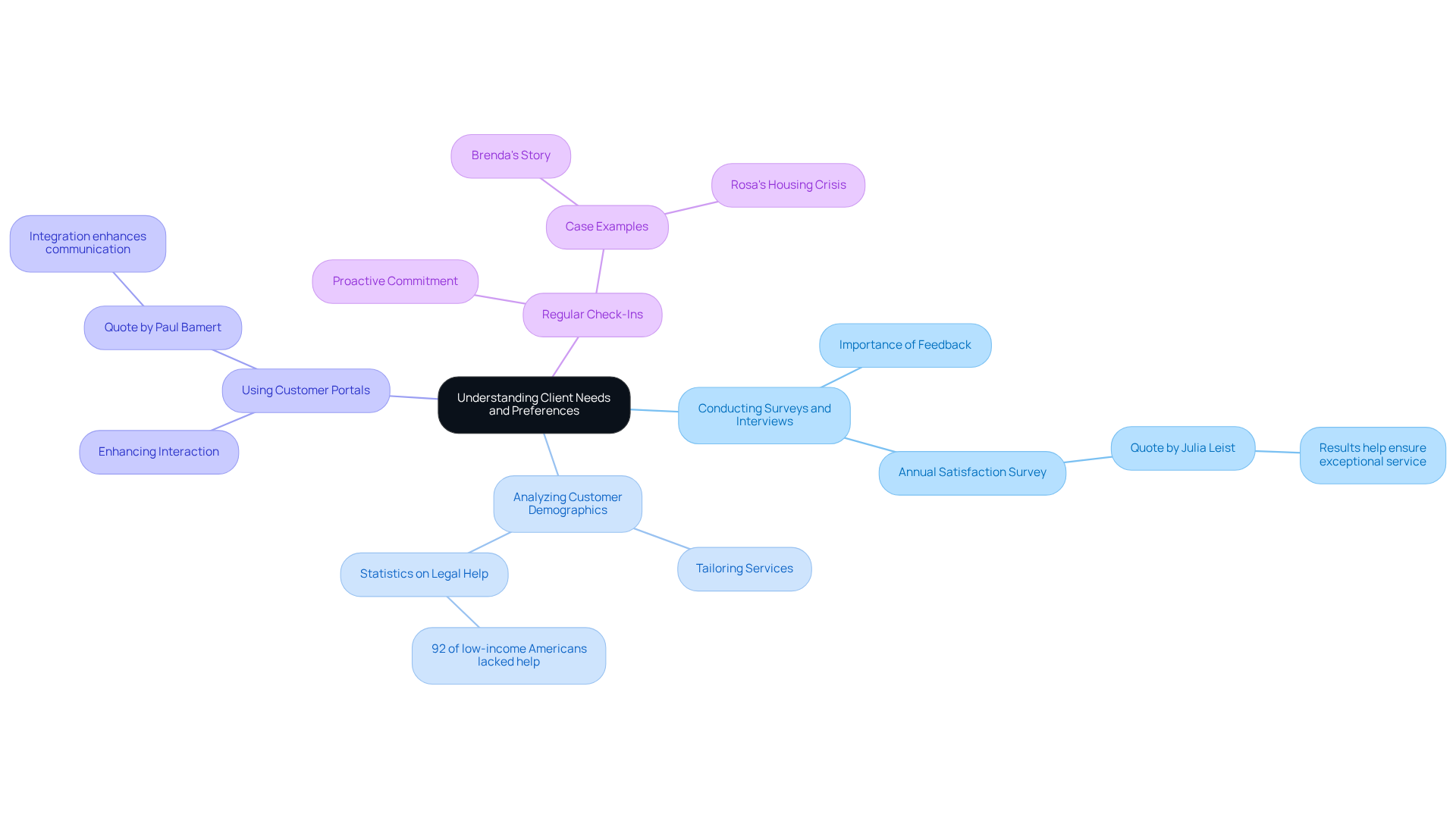 This mindmap starts with the main goal of understanding client needs at the center. Each branch represents a different strategy to achieve this, with further details branching out to provide insights and examples. Follow the branches to see how each strategy contributes to enhancing client satisfaction and retention.