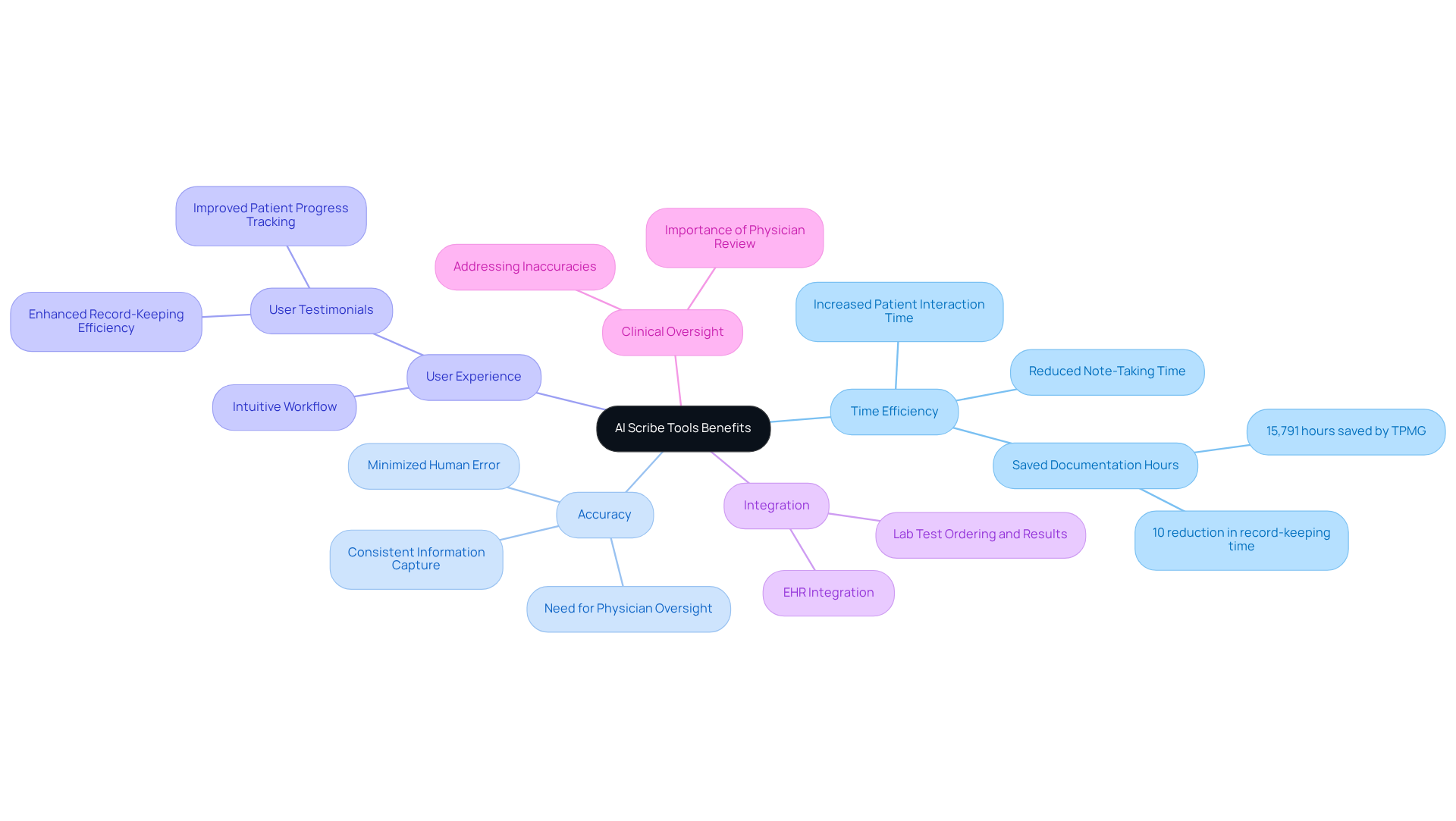The central node represents the main topic, while the branches illustrate various benefits and considerations. Each branch connects to specific points, helping you understand how AI scribe tools improve documentation in healthcare. The central node represents the main topic, while the branches illustrate various benefits and considerations. Each branch connects to specific points, helping you understand how AI scribe tools improve documentation in healthcare.