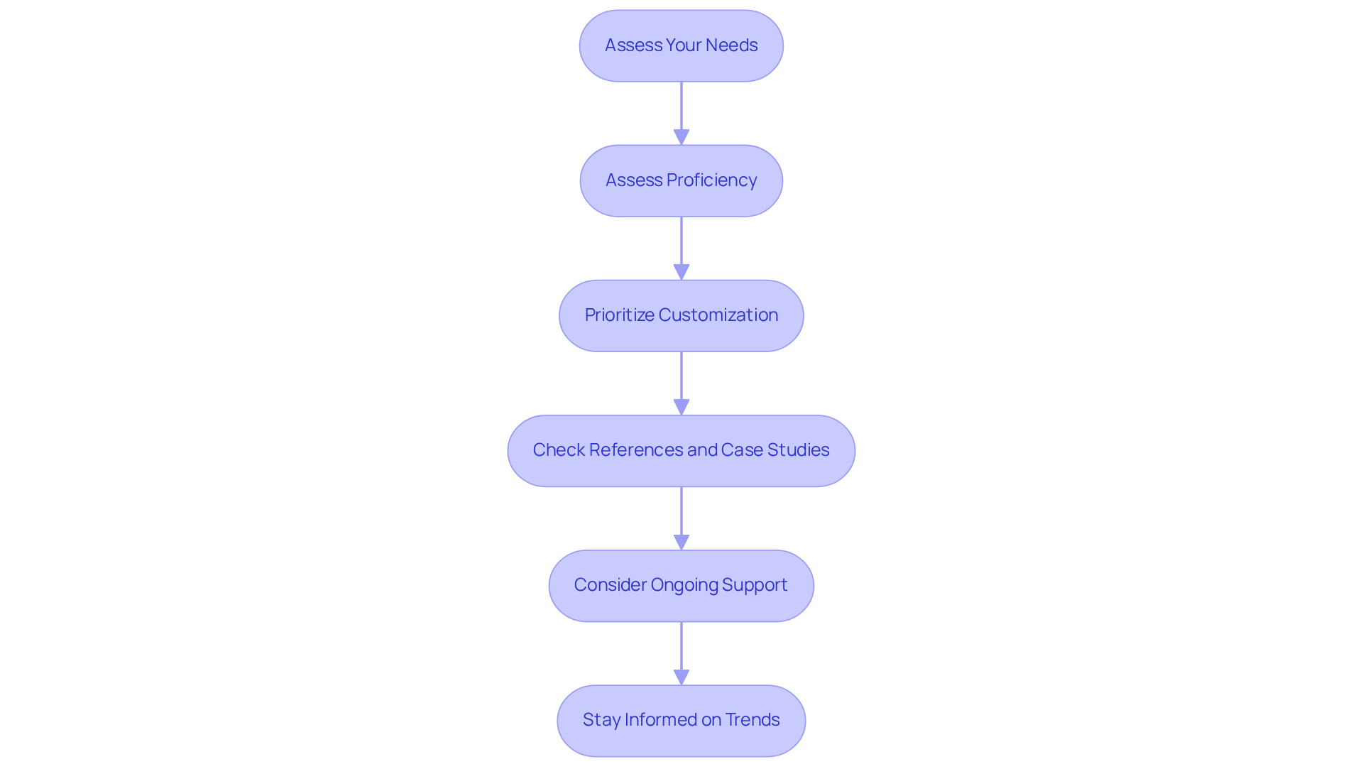 Each box represents a key recommendation for selecting a cybersecurity partner. Follow the arrows to see the logical progression of considerations that can help financial institutions enhance their cybersecurity.