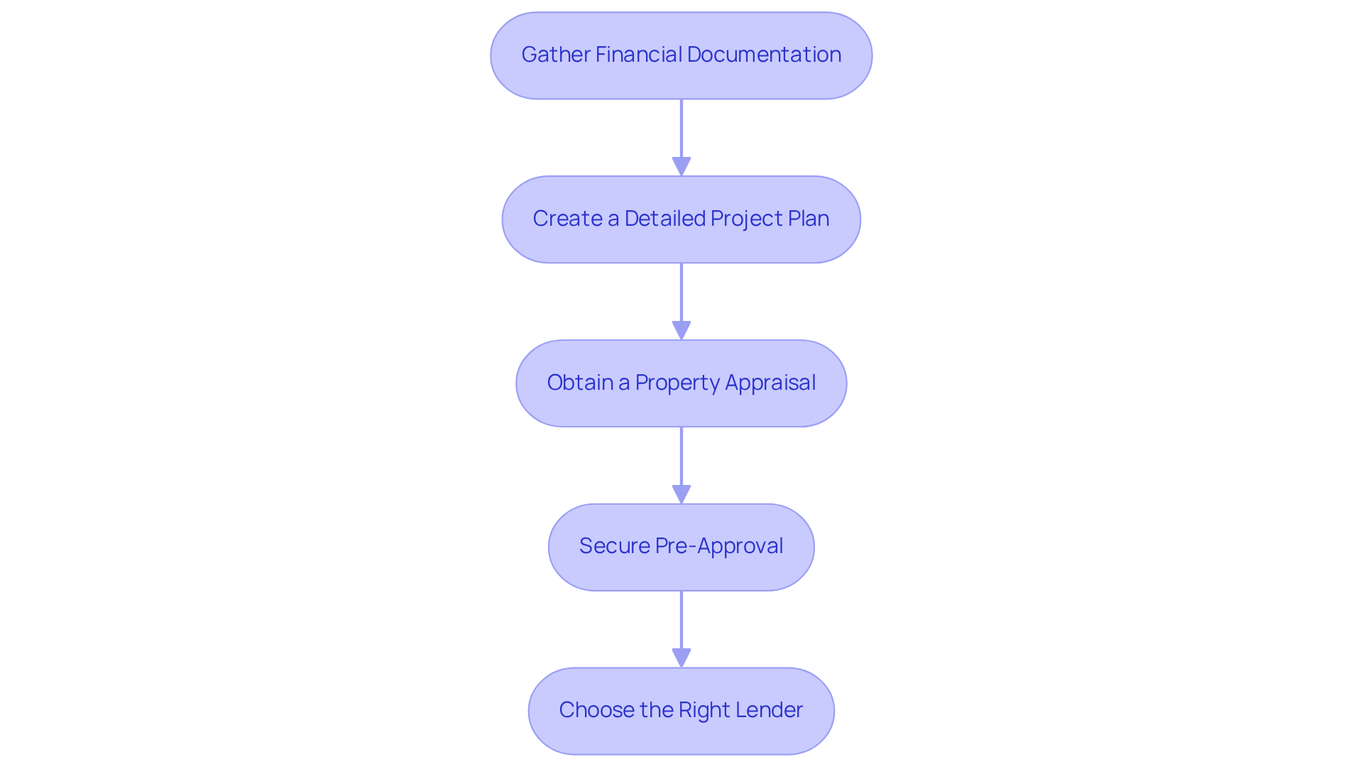 Each box represents a step you need to take to prepare for securing a loan. Follow the arrows to see the order in which you should complete these steps to increase your chances of getting approved.