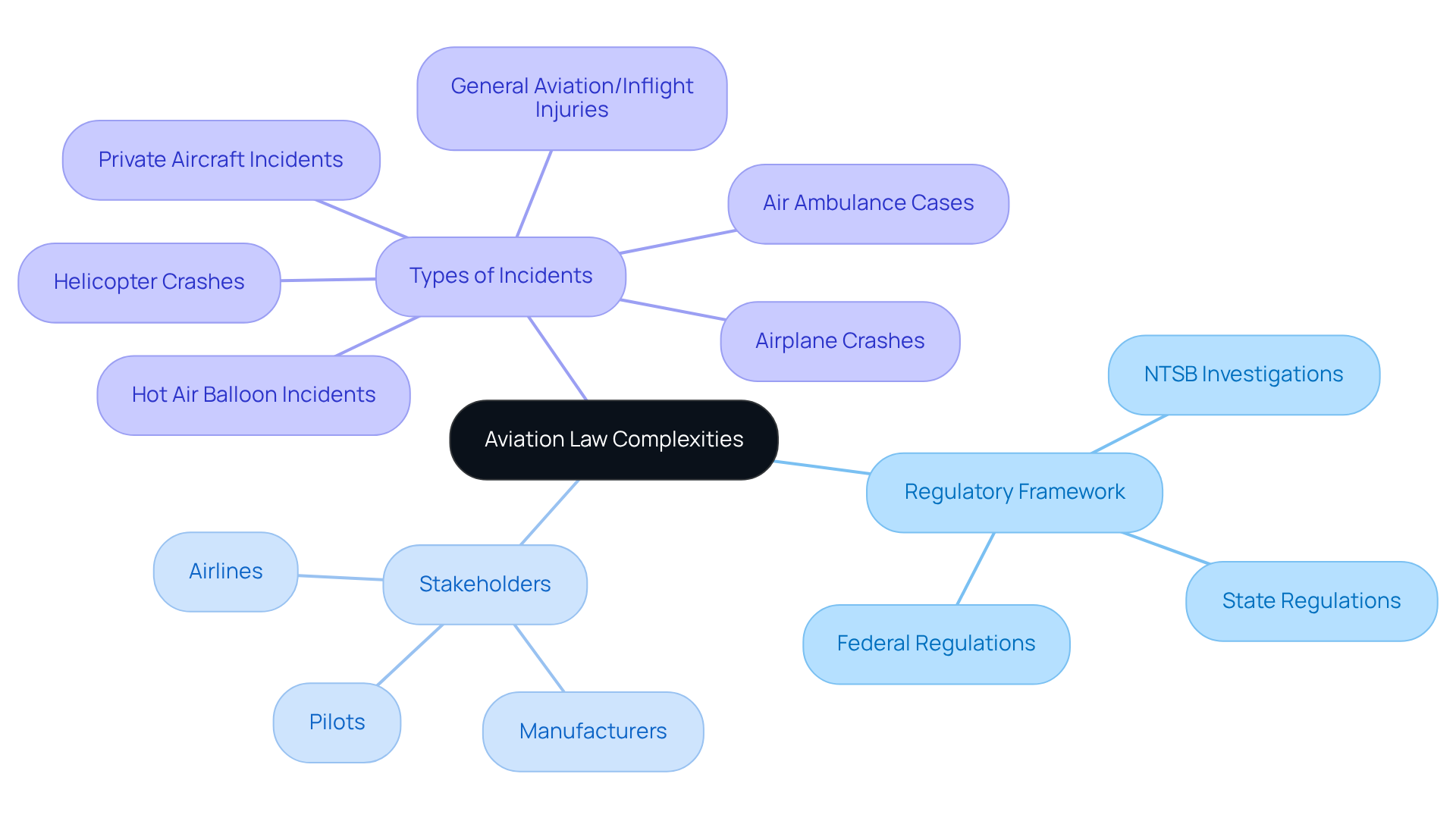 This mindmap helps you visualize the complexities of aviation law. Start at the center with the main topic, then follow the branches to explore the regulatory framework, key stakeholders, and various types of aviation incidents. Each branch represents a crucial aspect of aviation law, making it easier to understand how they connect and interact.