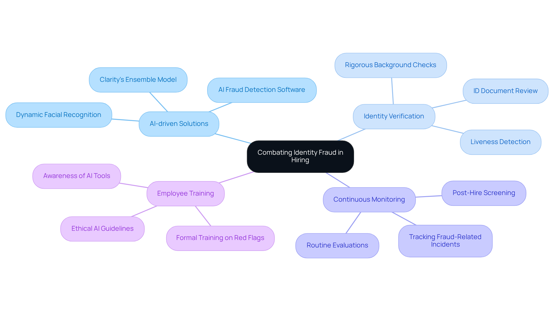 The central node represents the main strategy, while the branches show different approaches organizations can take. Each sub-branch provides more detail on specific actions or technologies related to that strategy.