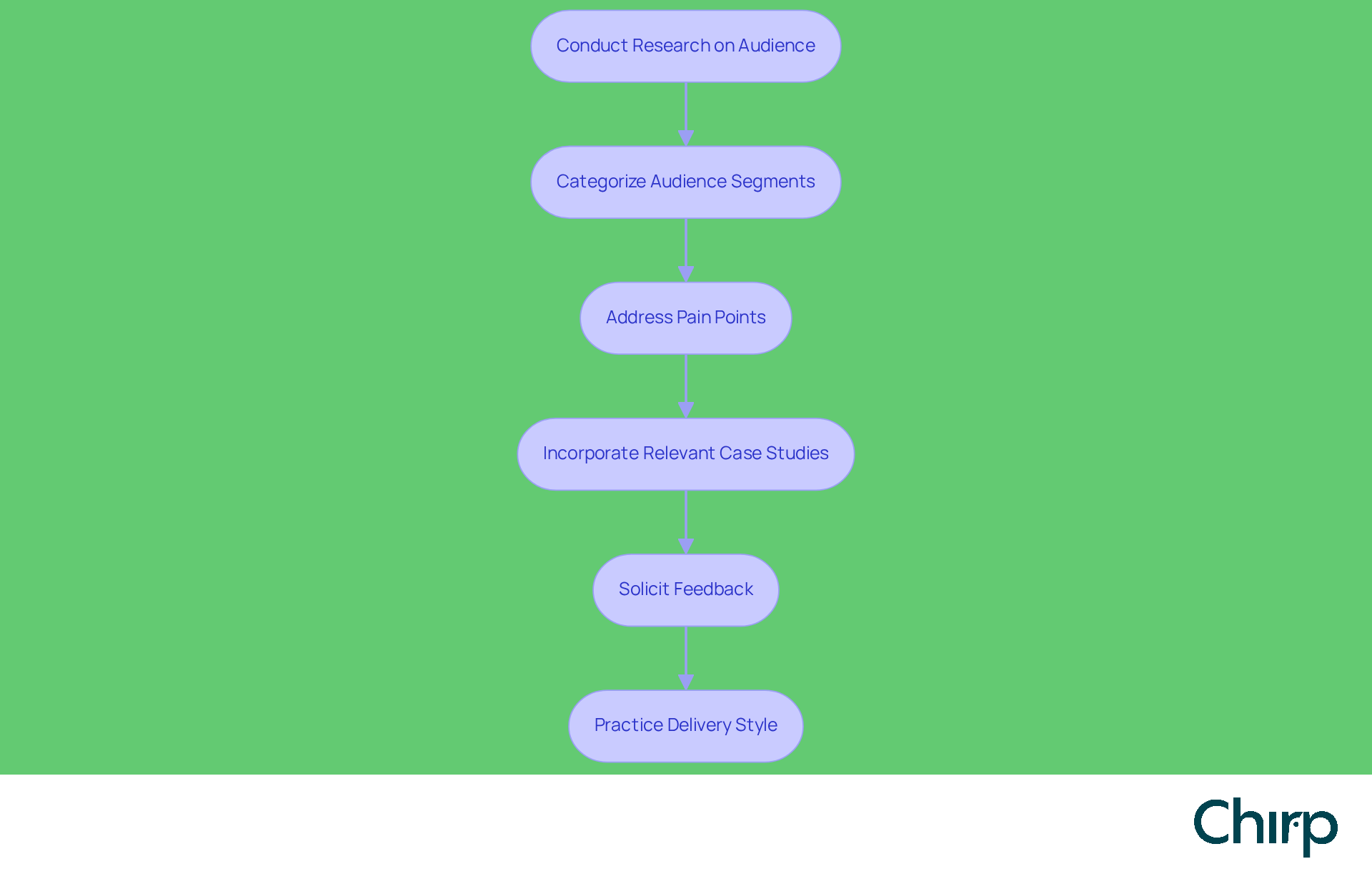 This flowchart shows the process of customizing your sales presentation. Each box represents a step you should take, starting from researching your audience to practicing your delivery. Follow the arrows to see how each step connects to the next!