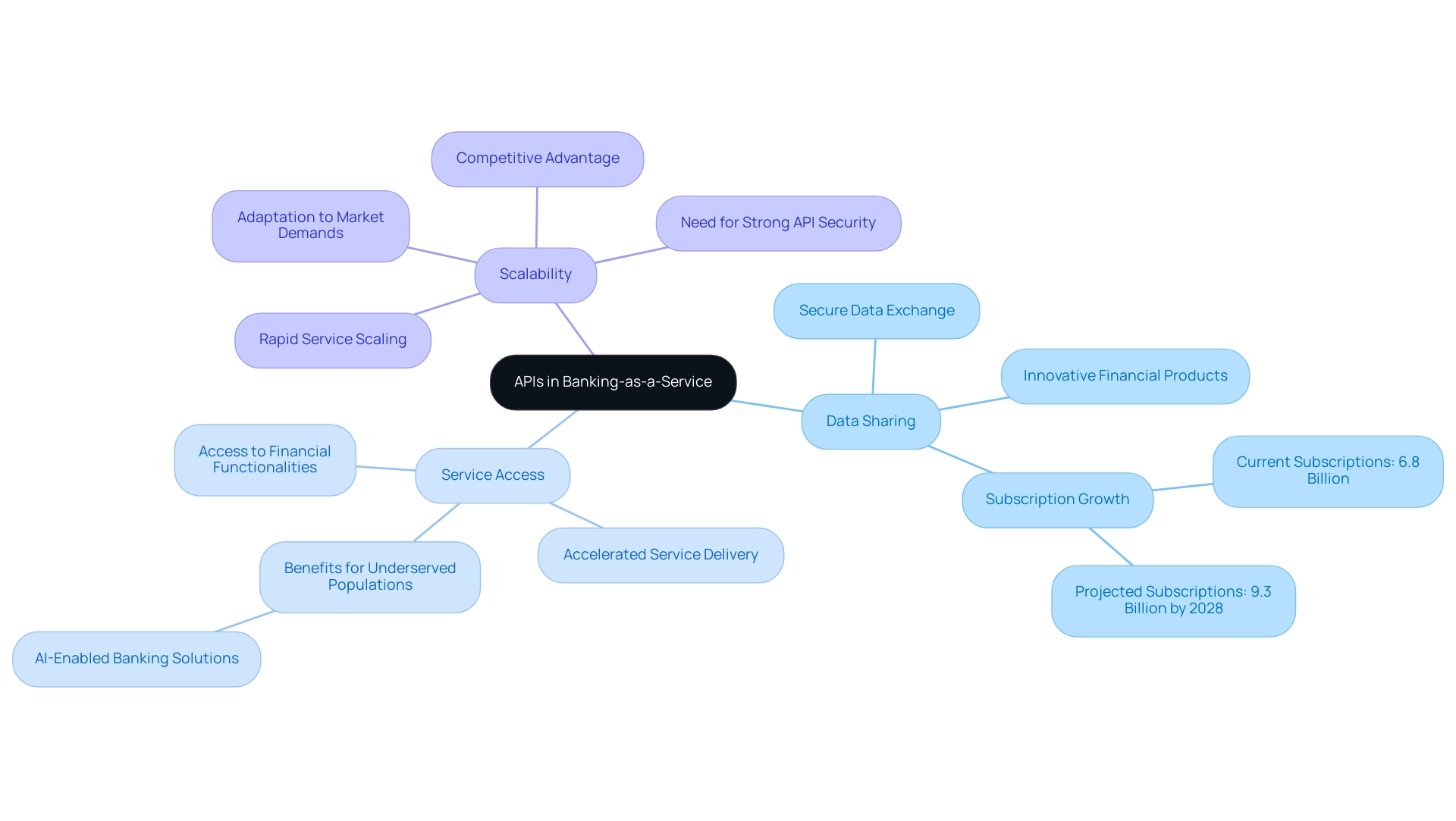 The central node represents APIs in Banking-as-a-Service, with branches illustrating Data Sharing, Service Access, and Scalability, each with further sub-points.