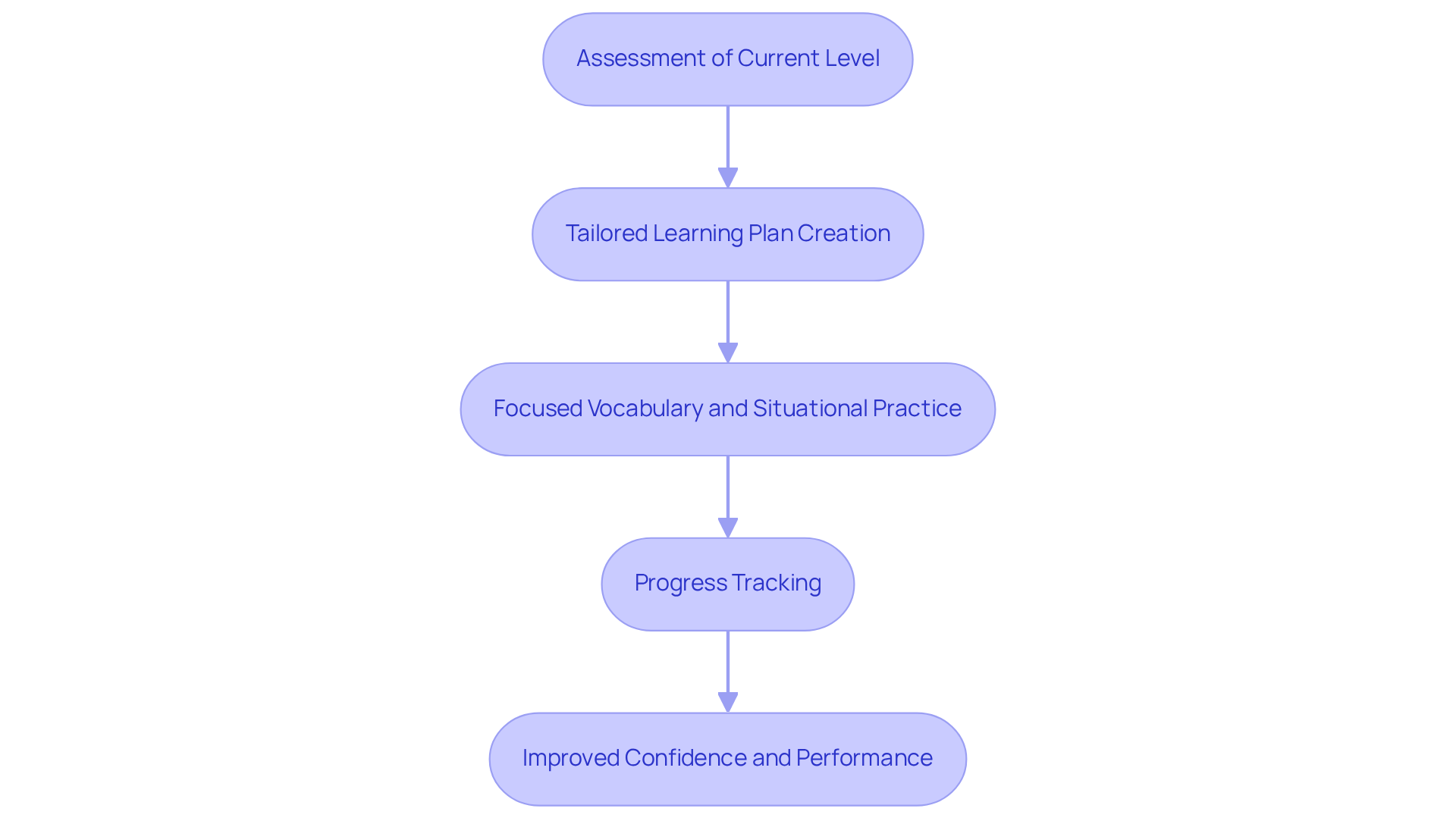 Each box represents a step in the personalized learning process. Follow the arrows to see how each stage builds on the previous one, leading to greater confidence and success in job interviews.