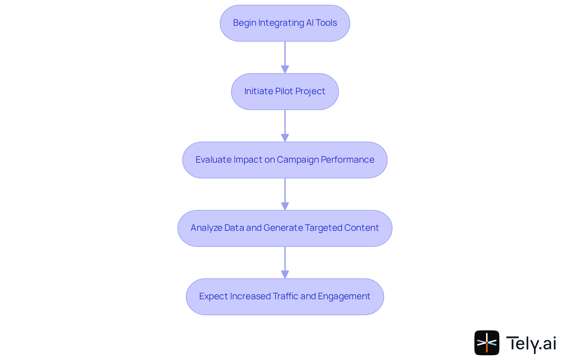 This flowchart guides you through the process of using AI in your marketing. Start with initiating a pilot project, then evaluate its impact, and expect to see benefits like increased traffic and engagement as you analyze the results.