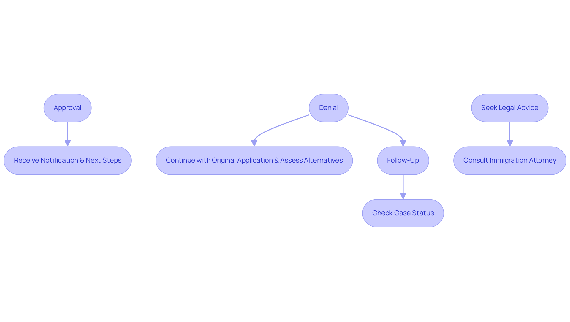 This flowchart shows what happens after you submit your expedite request. Each box represents a possible outcome, and the arrows guide you through the steps you can take based on what happens.