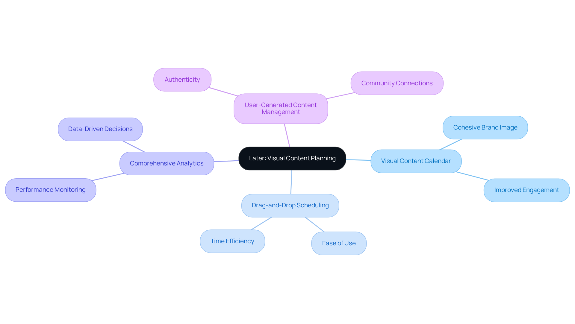 The center represents the Later tool, with branches showing its main features and how they contribute to enhancing your brand's online presence. Each branch highlights a specific aspect, making it easy to see how they connect and support your social media strategy. The center represents the Later tool, with branches showing its main features and how they contribute to enhancing your brand's online presence. Each branch highlights a specific aspect, making it easy to see how they connect and support your social media strategy.
