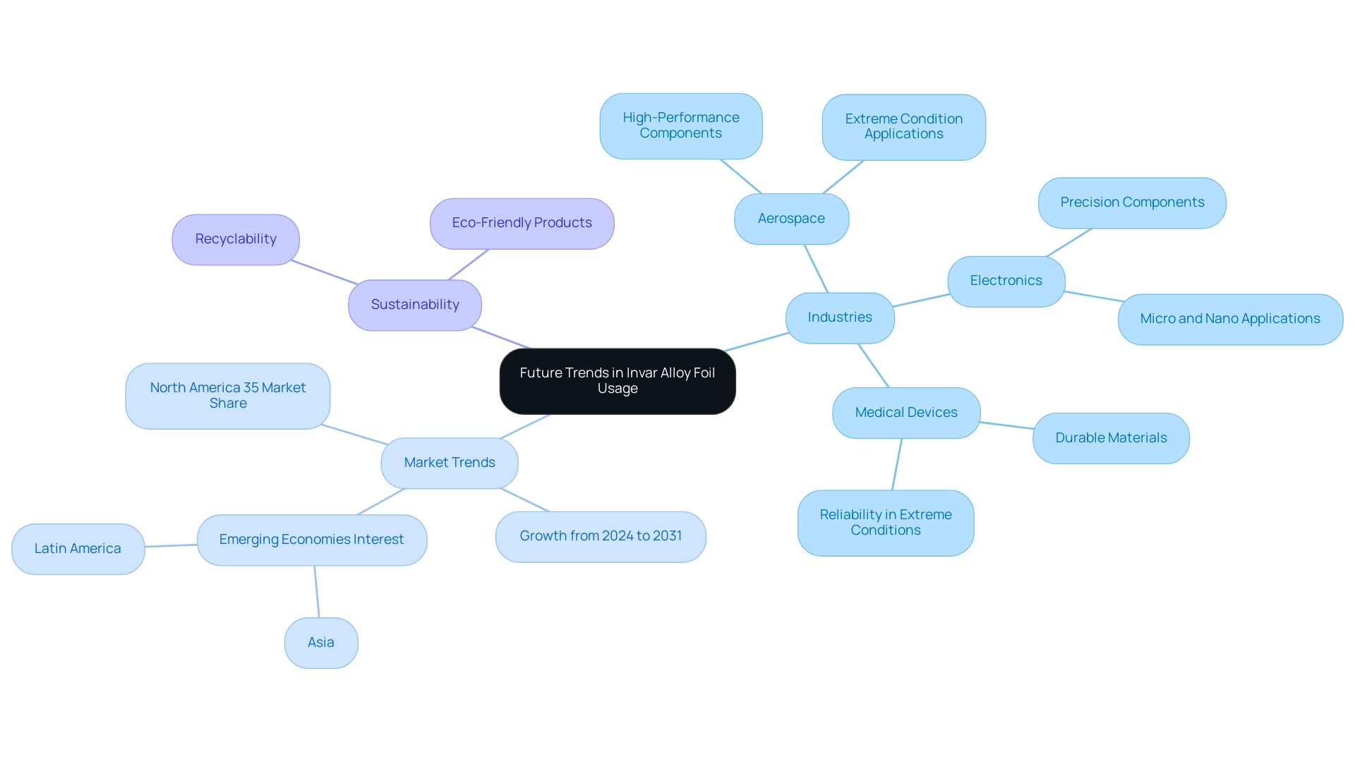 The central node represents the topic of Invar alloy foil, with branches showing key industries, market trends, and sustainability initiatives.