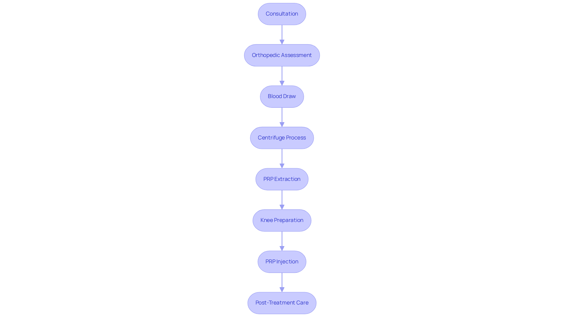 Each box represents a step in the PRP injection process. Follow the arrows to see how each step leads to the next, from the initial consultation all the way to post-treatment care.