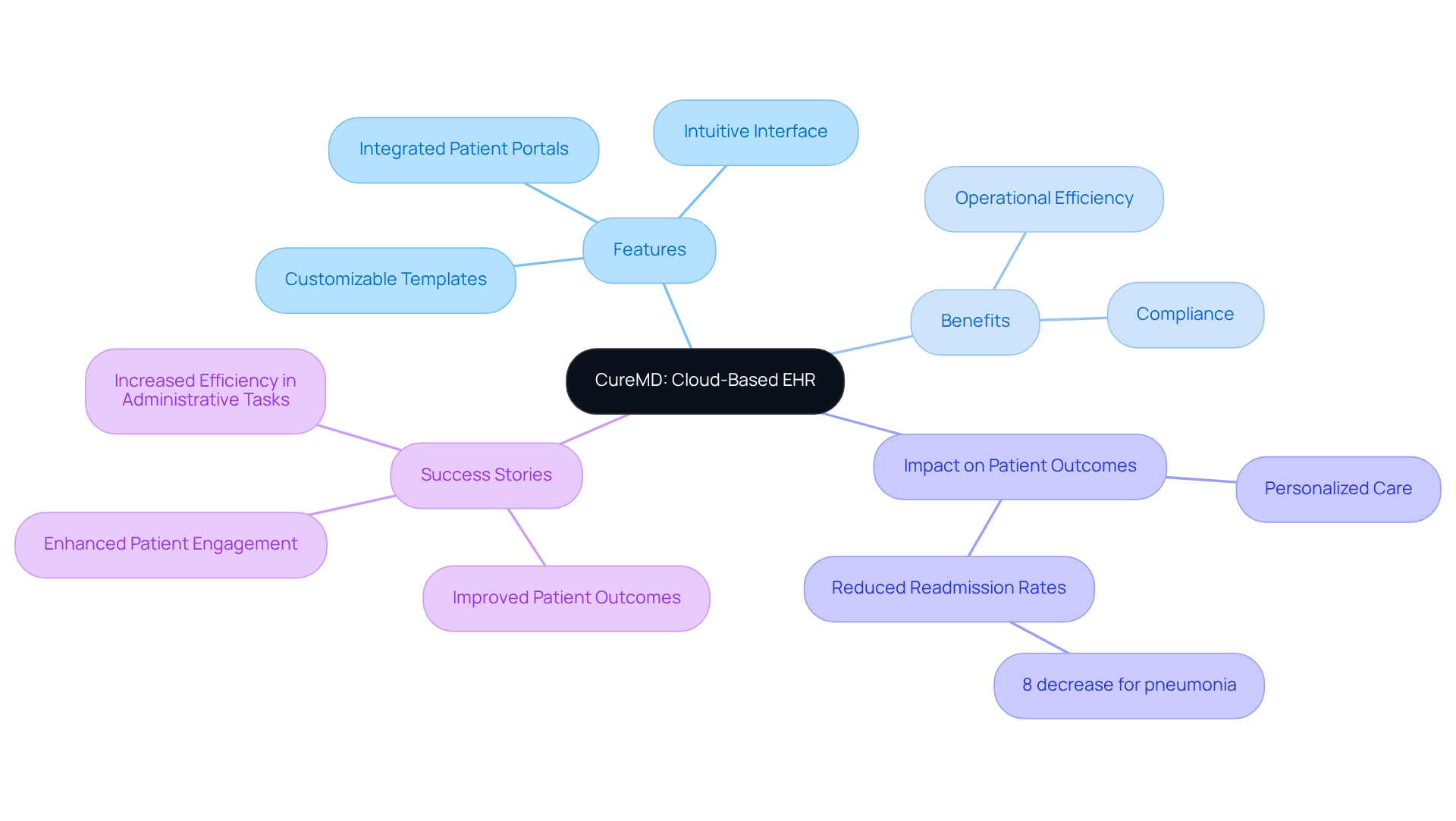 The central node represents CureMD, while the branches show its features, benefits, and real-world impacts. Each color-coded branch helps you quickly identify different aspects of the EHR system.