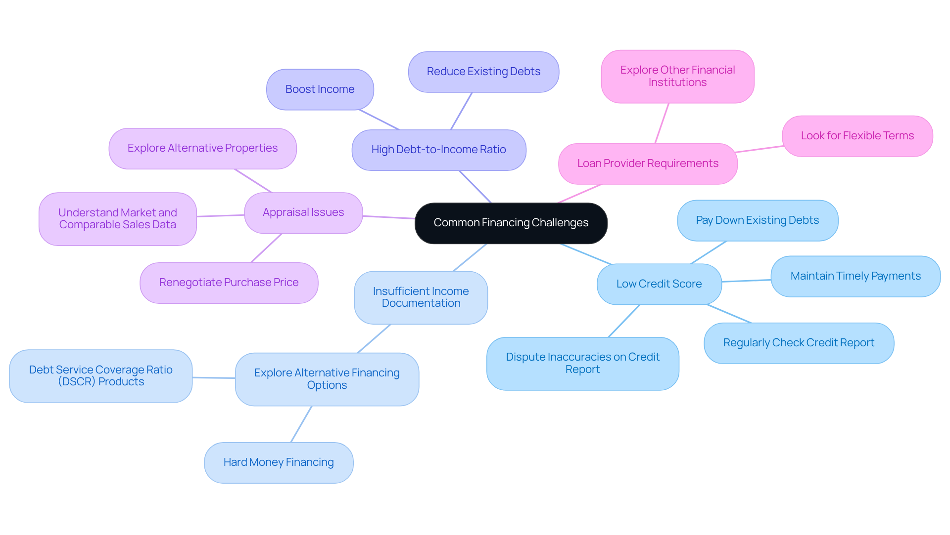This mindmap starts with the main topic of financing challenges in the center. Each branch represents a specific challenge investors face, and the sub-branches show strategies to tackle those challenges. Follow the branches to see how each challenge connects to its solutions.