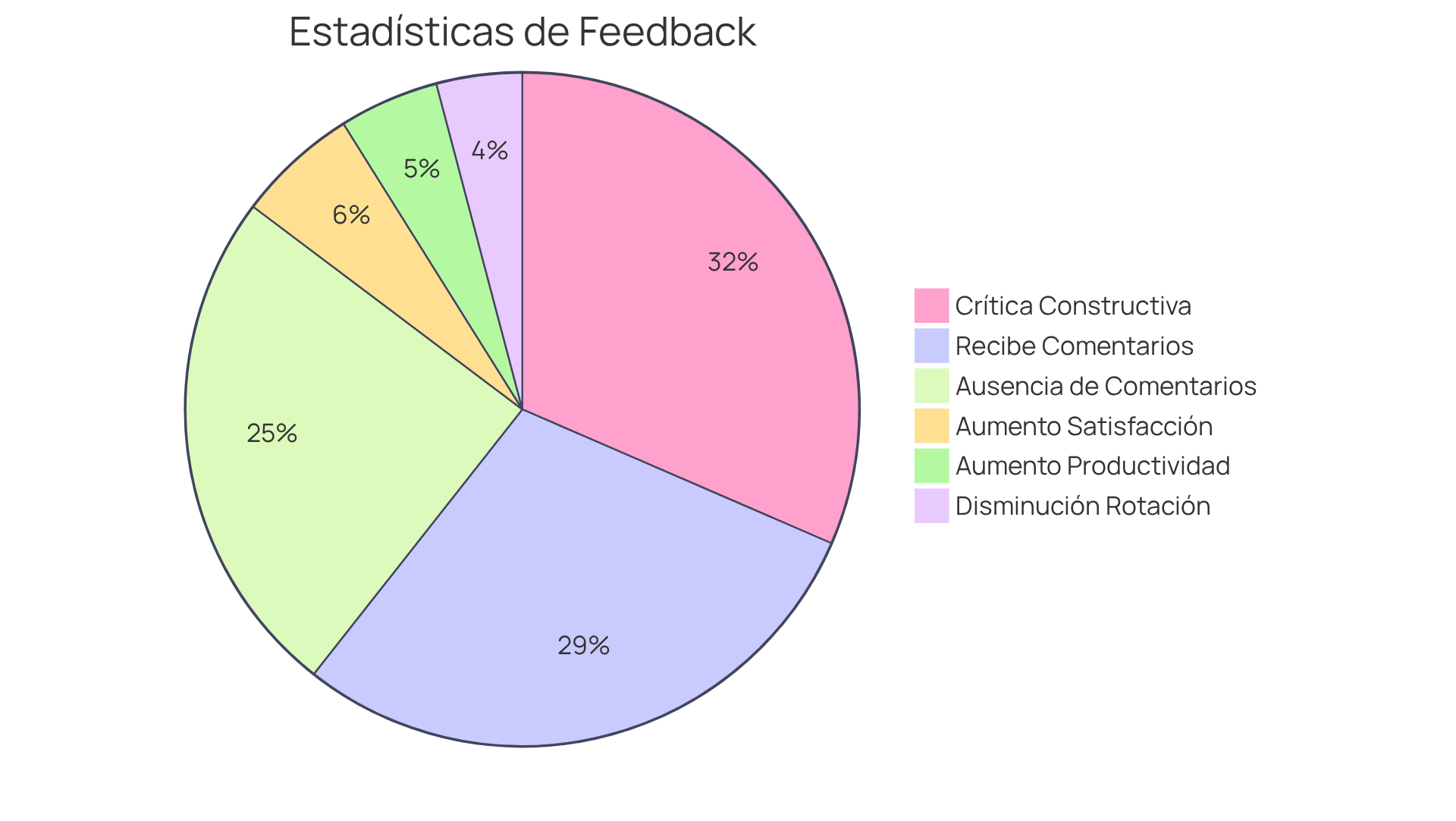 Cada porción del gráfico representa un porcentaje de trabajadores o resultados relacionados con el feedback de liderazgo. Por ejemplo, si ves una porción grande para el 92%, significa que la mayoría de los trabajadores cree que la crítica constructiva es esencial para su desarrollo. Las porciones más grandes indican áreas donde el feedback tiene un impacto significativo.