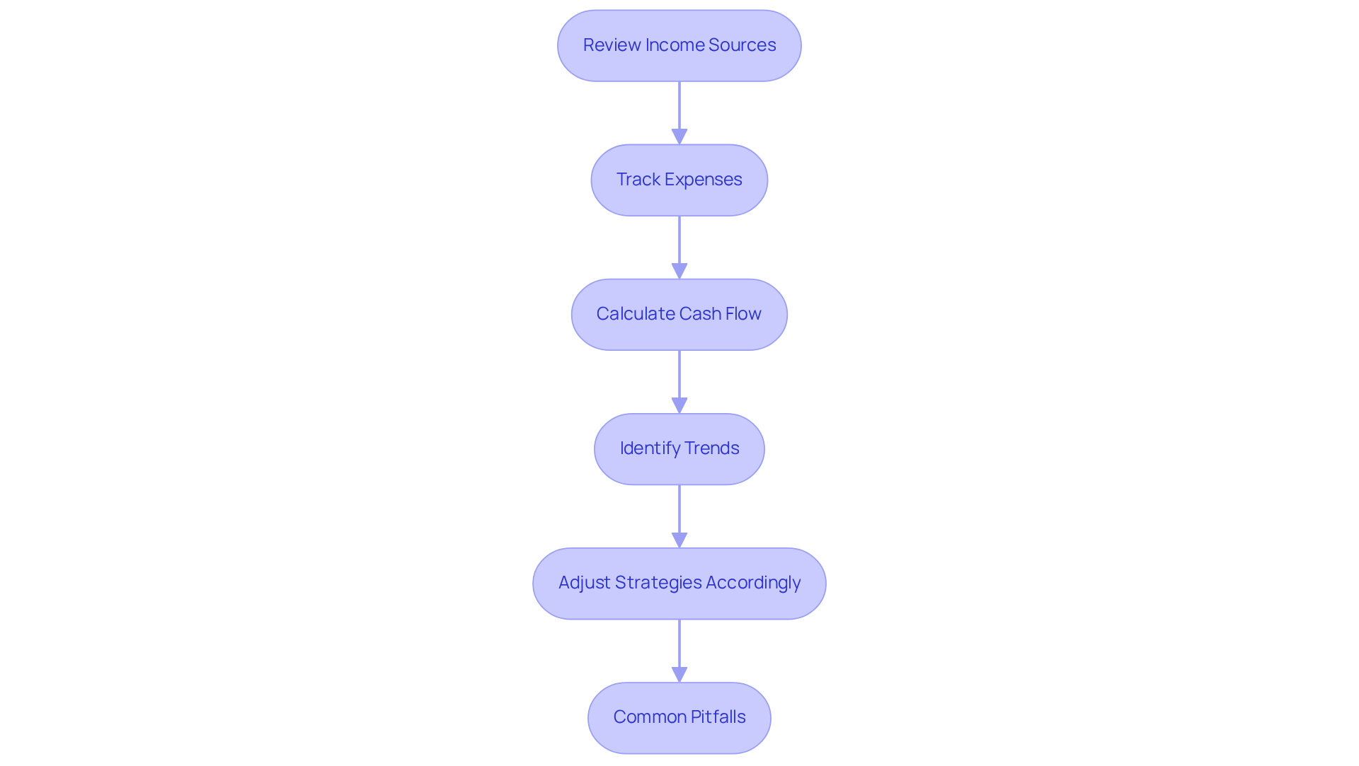 Each box represents a step in the cash flow analysis process. Follow the arrows to see how each step connects to the next, helping you understand how to maintain financial health and maximize profitability.