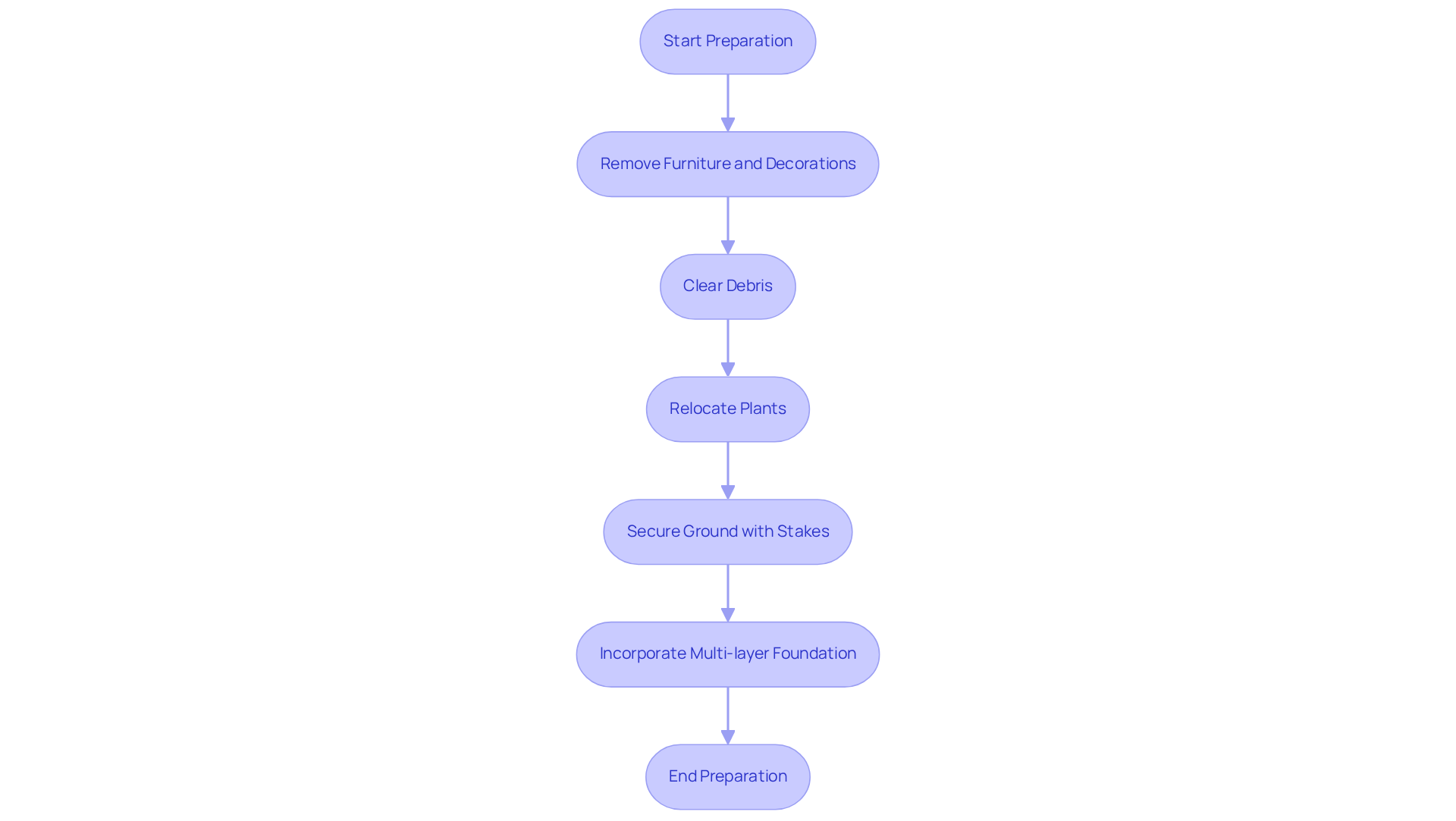 Follow the arrows to see each step in preparing your area for artificial grass. Each box represents an action you need to take to ensure a smooth installation.